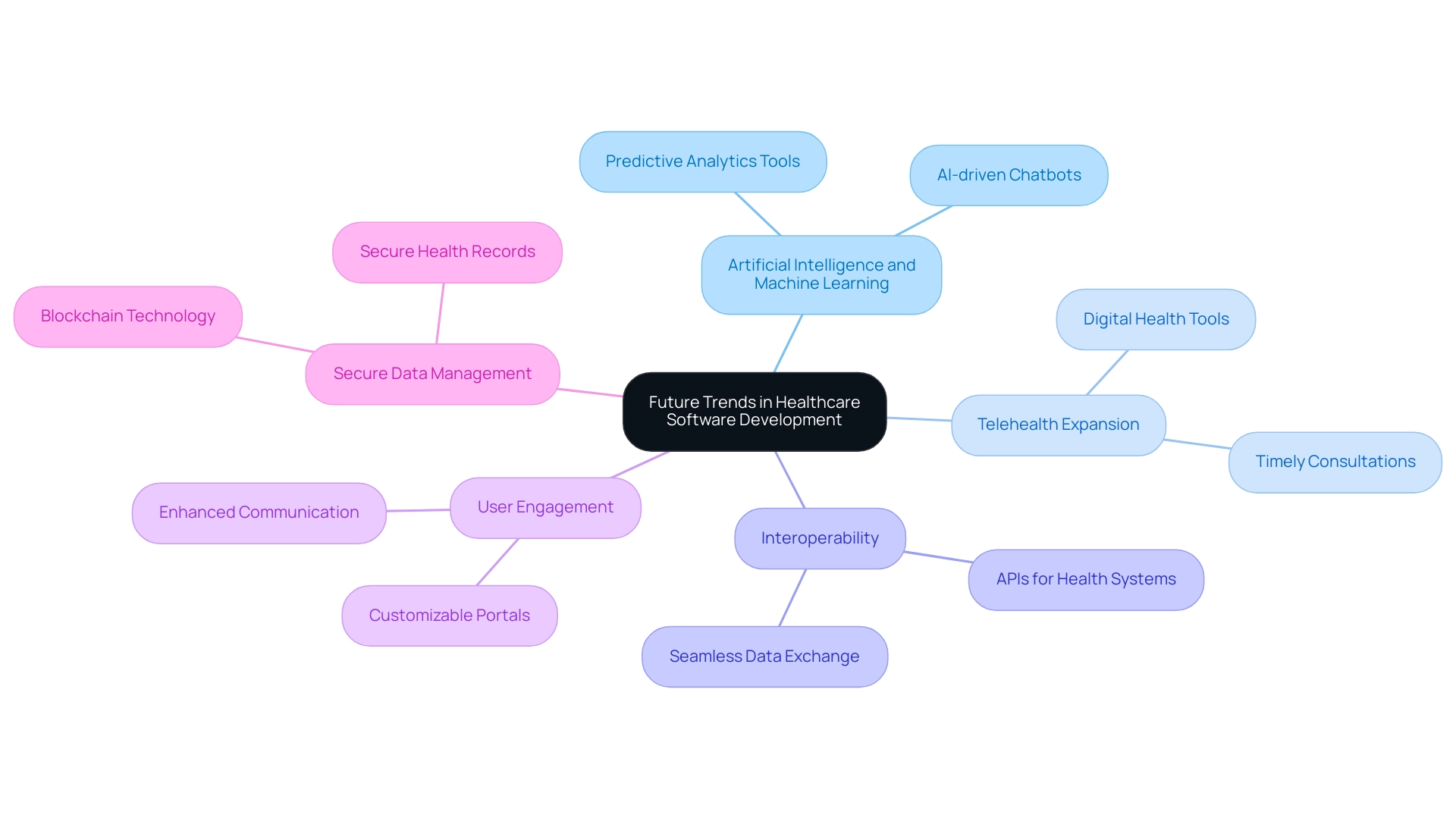 Each branch represents a key trend in healthcare software development, with sub-branches detailing specific aspects or innovations related to those trends.