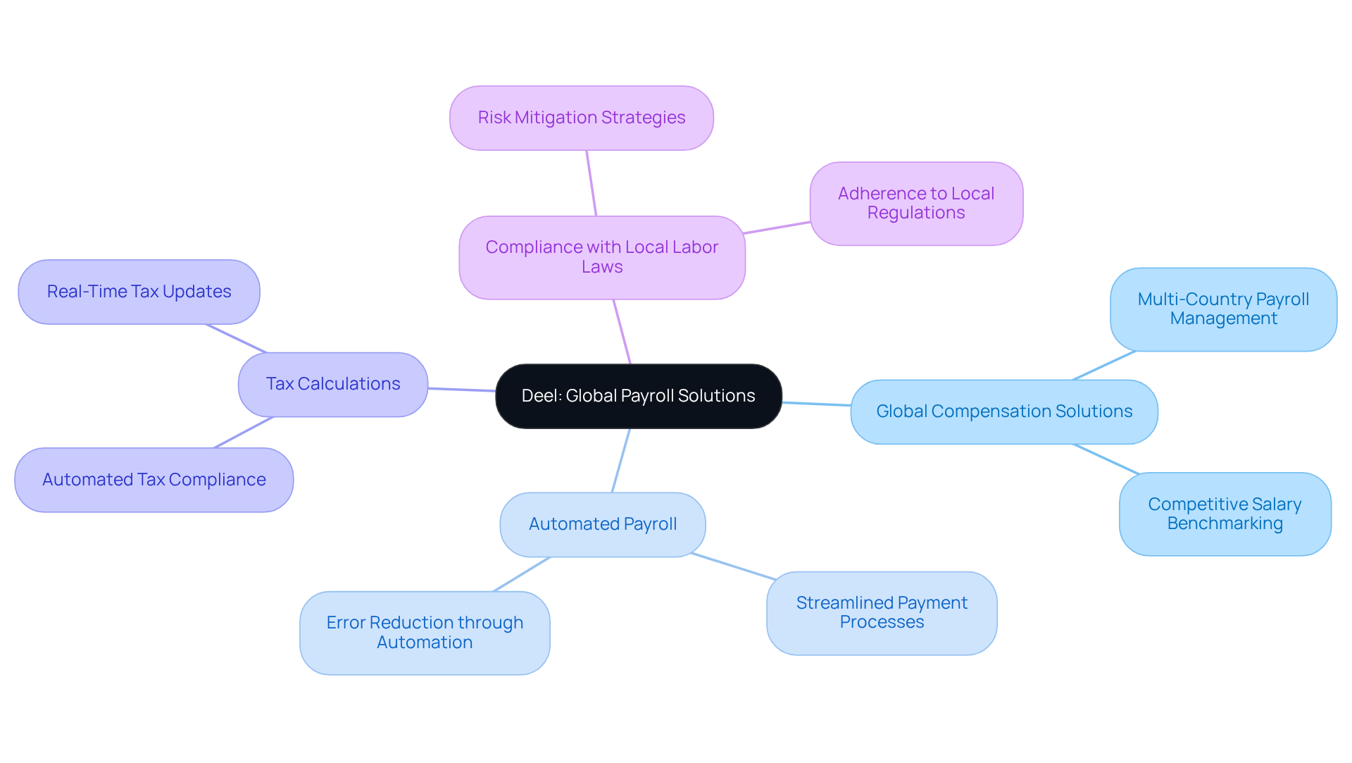 The center represents Deel's main service, while the branches show the different features and benefits that help businesses manage payroll for remote teams effectively.
