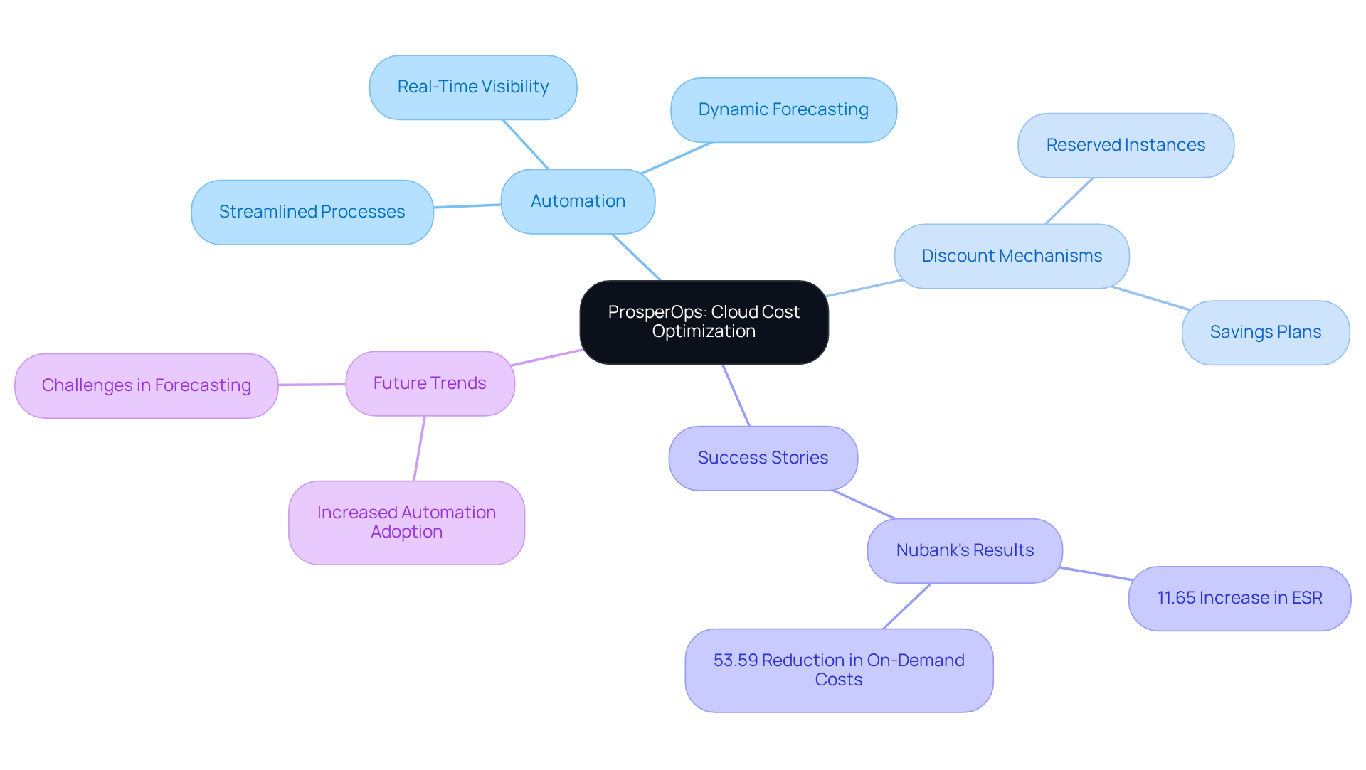 The center represents ProsperOps, with branches showing its key features and benefits. Each branch connects to specific topics, illustrating how they contribute to effective cloud cost management.