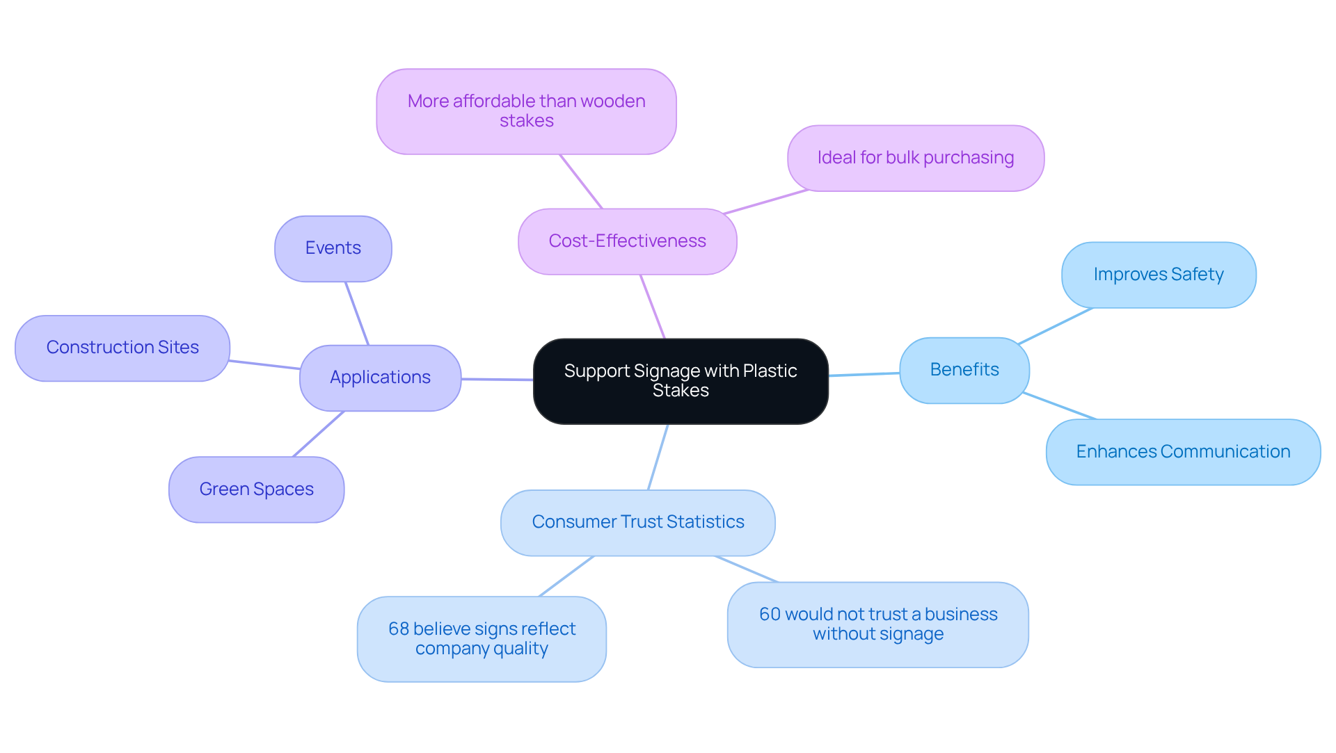 The central idea is about using plastic stakes for signage. Each branch shows different aspects: benefits, statistics about consumer trust, where they can be used, and their cost advantages.