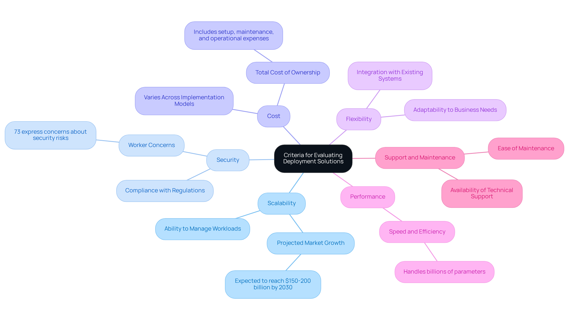 The central node represents the main topic, while each branch shows a key criterion for evaluation. Sub-branches can provide additional details or statistics related to each criterion, helping you understand what to prioritize when choosing an AI deployment solution.