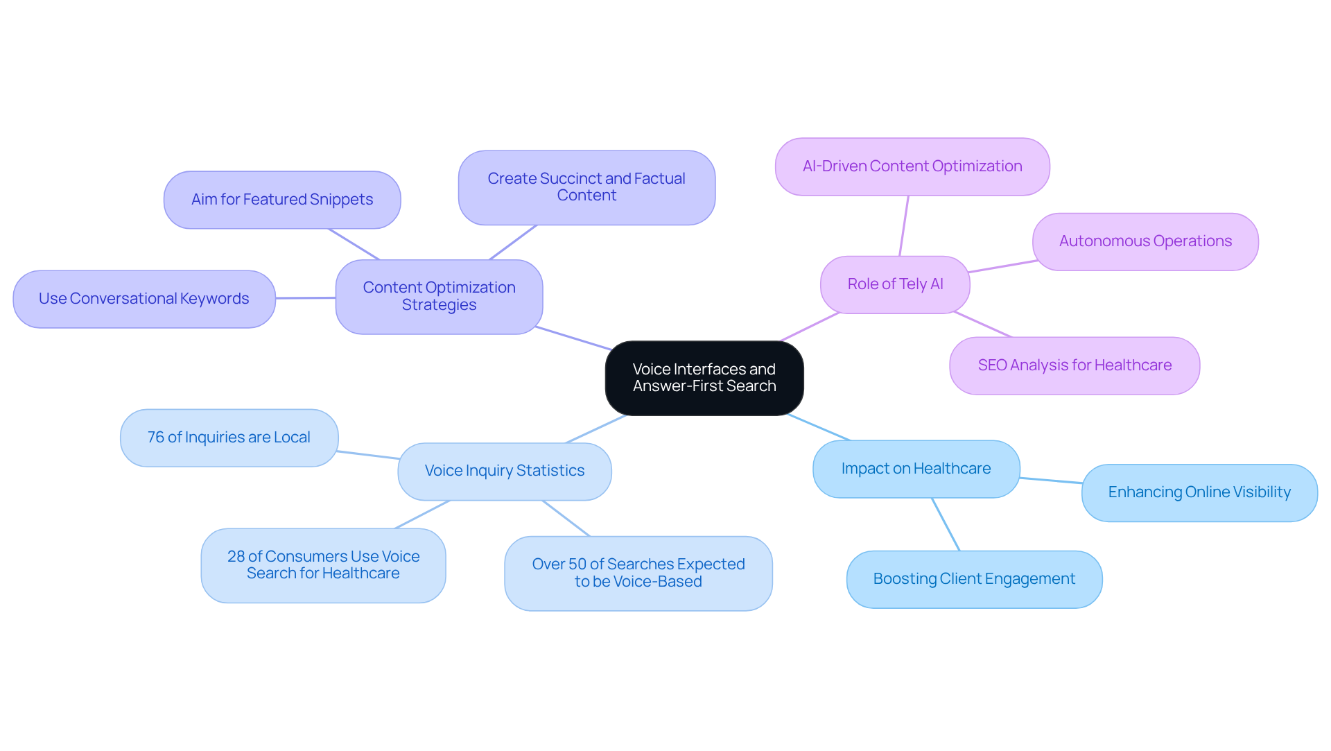 The central node represents the main topic, while the branches show key areas of focus. Each sub-branch provides specific details or strategies related to that area, helping you see how everything connects. The central node represents the main topic, while the branches show key areas of focus. Each sub-branch provides specific details or strategies related to that area, helping you see how everything connects.