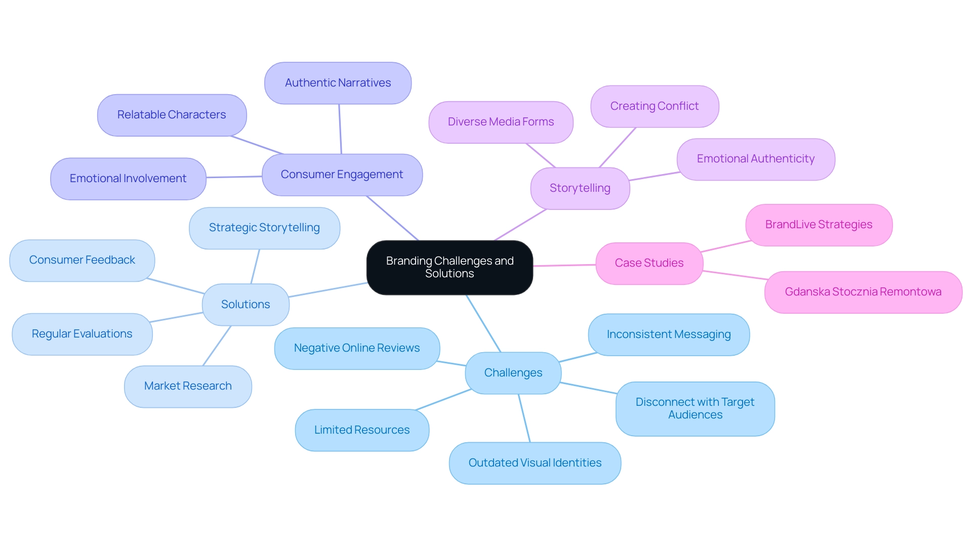 The central node represents the core theme, with branches detailing challenges, solutions, and strategies, differentiated by color.