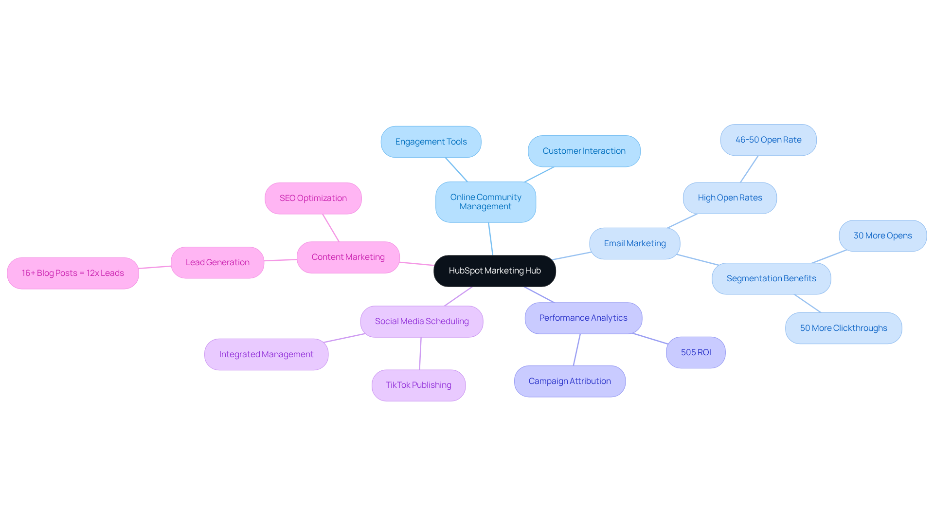 The center represents HubSpot Marketing Hub, with branches showing its key features. Each feature has sub-points that highlight benefits or important statistics, helping you understand how this platform can transform your marketing efforts.