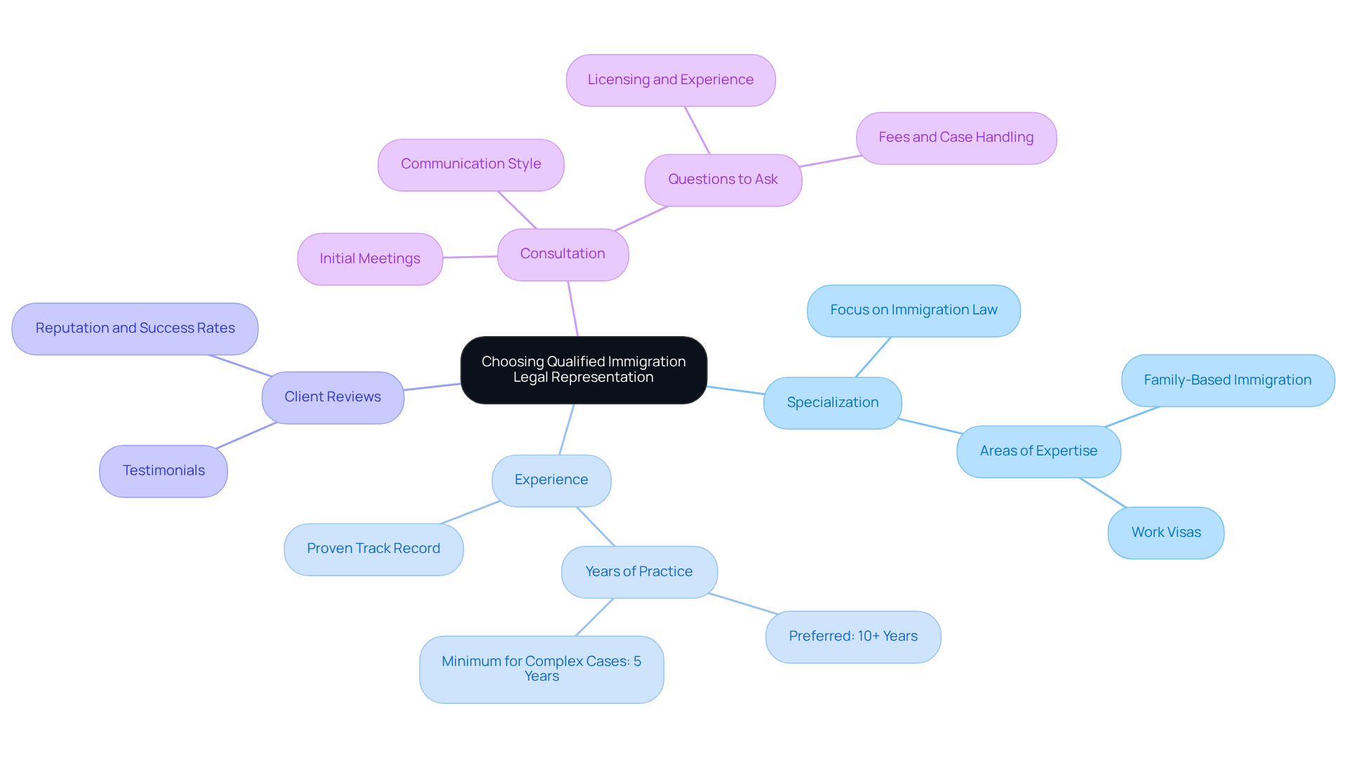 This mindmap helps you visualize the important aspects to consider when selecting an immigration lawyer. Start at the center with the main topic, then explore each branch to see the specific factors and details that can guide your decision. This mindmap helps you visualize the important aspects to consider when selecting an immigration lawyer. Start at the center with the main topic, then explore each branch to see the specific factors and details that can guide your decision.