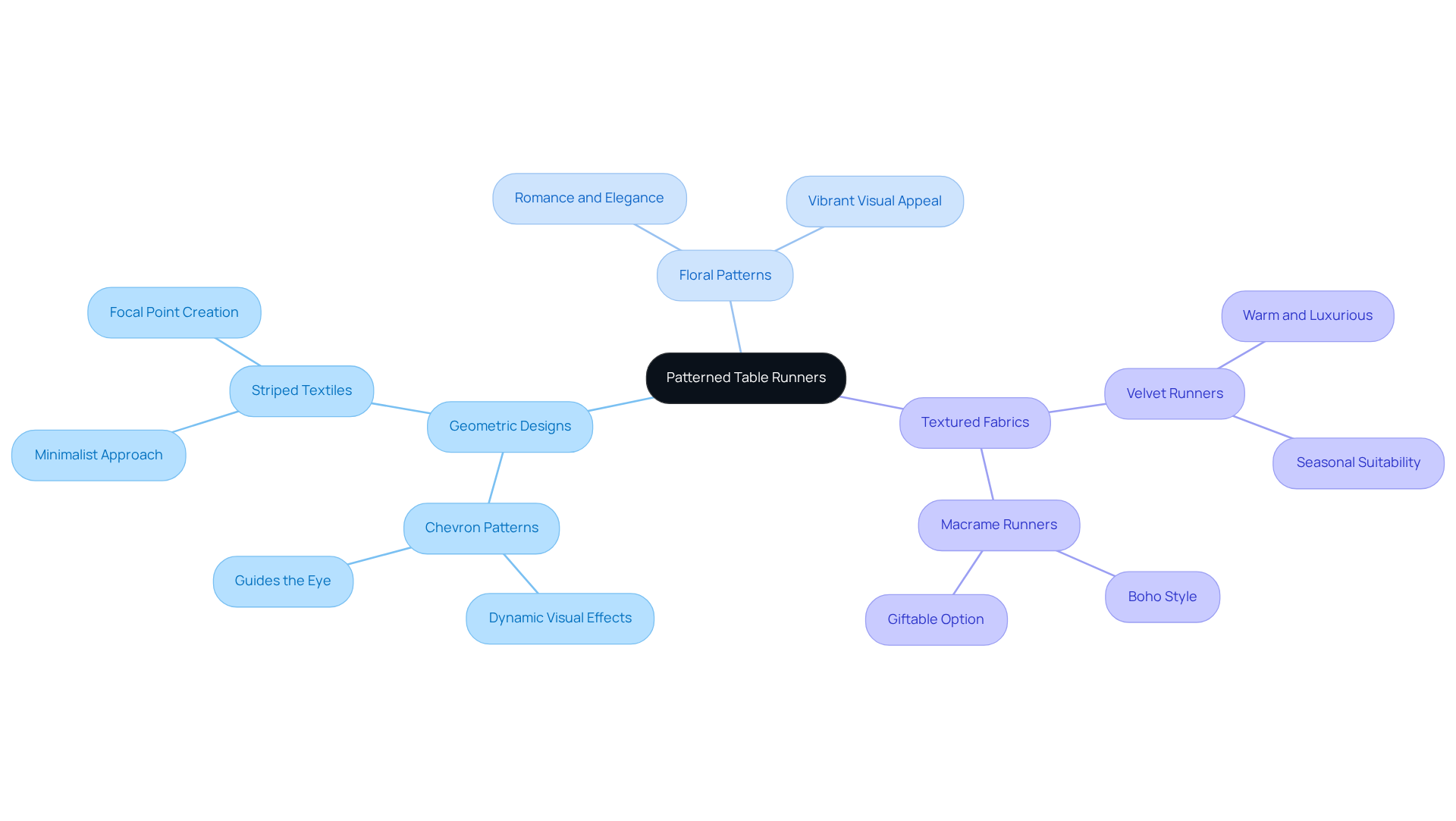 Start at the center with the main idea of patterned table runners, then explore the different types and how they can enhance your event decor. Each branch shows a category of patterns and their unique contributions to the overall aesthetic. Start at the center with the main idea of patterned table runners, then explore the different types and how they can enhance your event decor. Each branch shows a category of patterns and their unique contributions to the overall aesthetic.