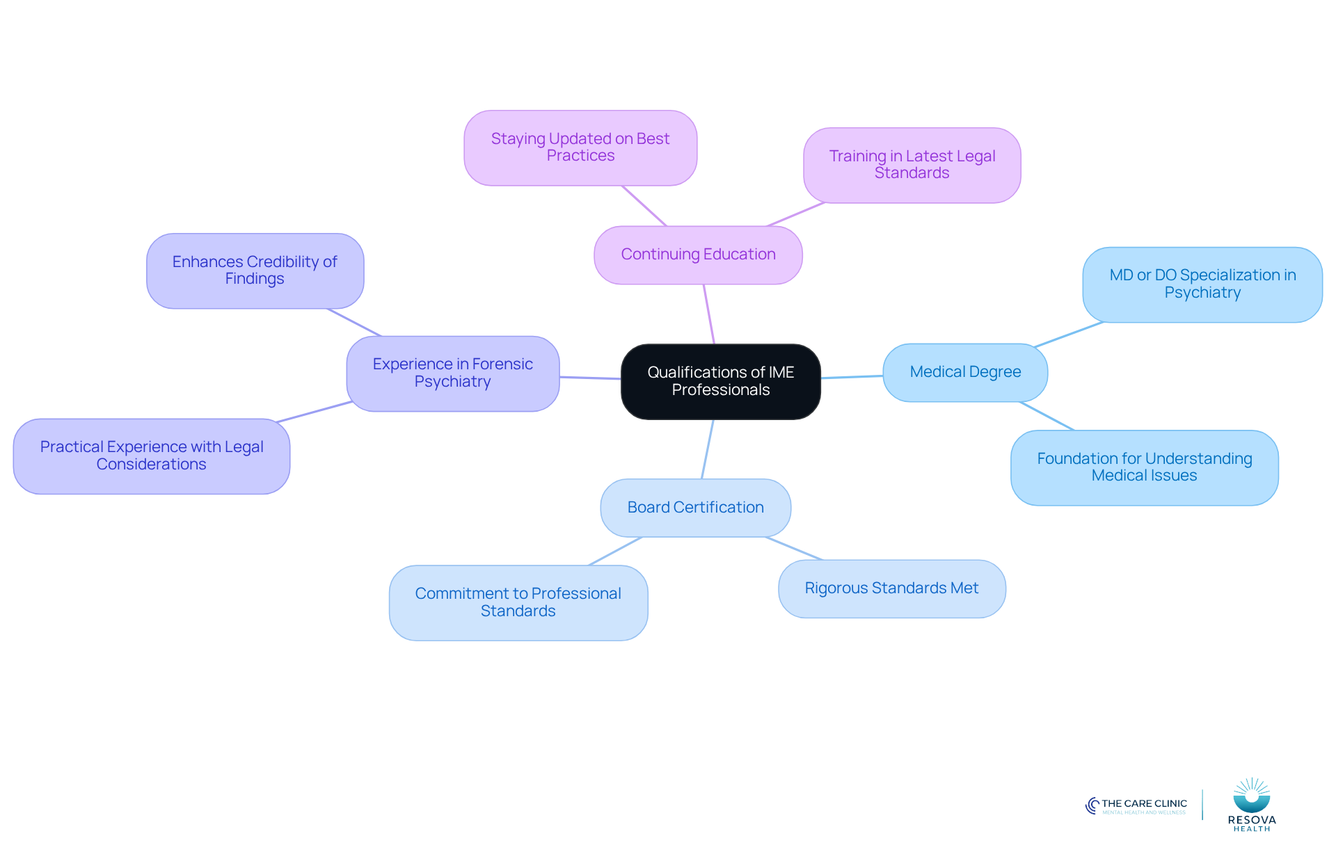 The central node represents the overall qualifications needed for IME professionals, while the branches detail each specific qualification and its significance in the assessment process. The central node represents the overall qualifications needed for IME professionals, while the branches detail each specific qualification and its significance in the assessment process.