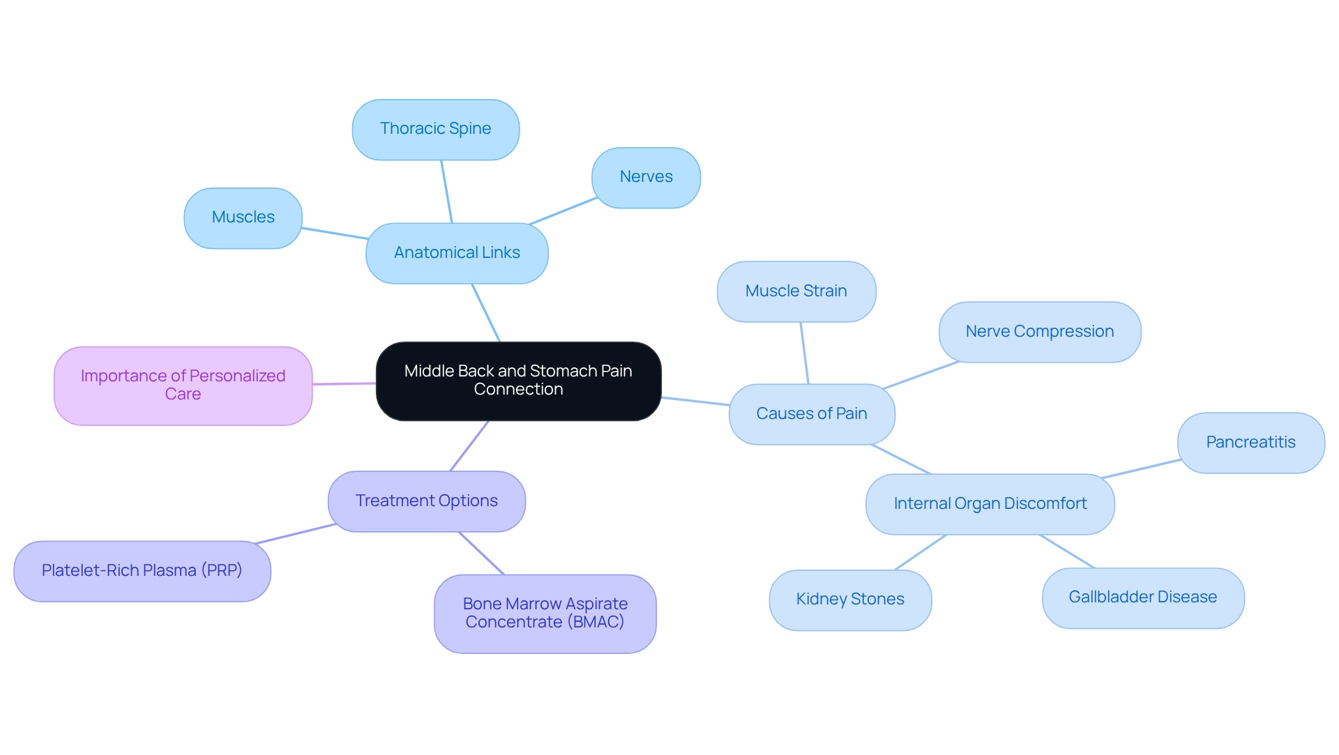 The central node represents the main topic, while branches show related concepts. Each color-coded branch helps you navigate through the causes and treatments, illustrating how everything is connected.
