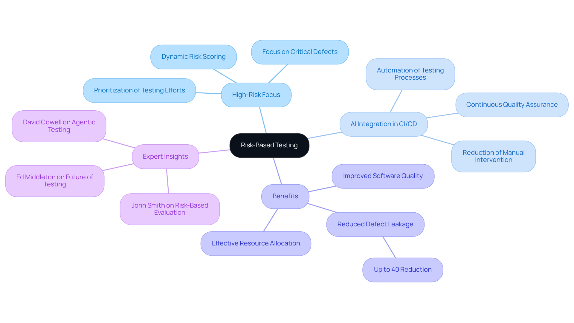 The central node represents the main concept of risk-based testing. Each branch shows a different aspect of this approach, helping you understand how they connect and contribute to software quality.