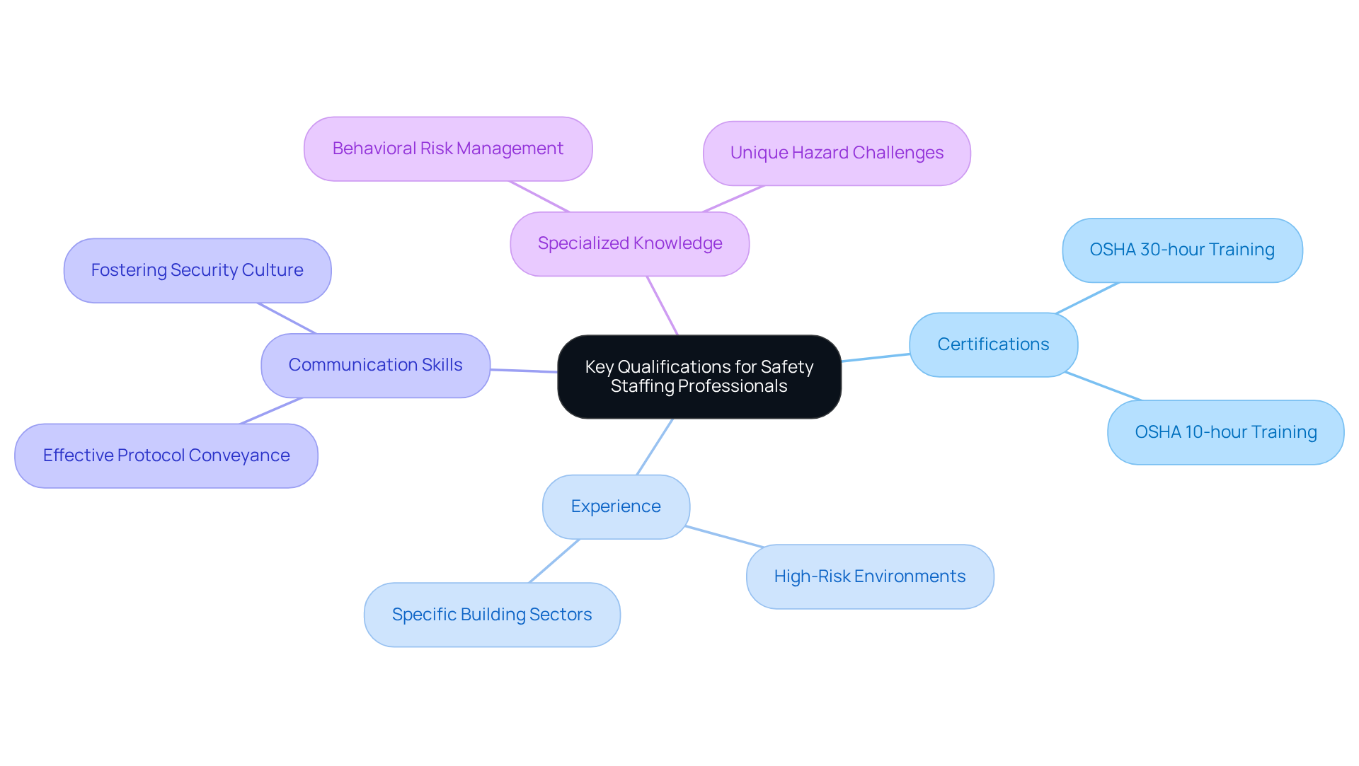 The center represents the main focus on qualifications, while the branches show different areas of expertise needed for safety staffing. Each qualification is a step towards ensuring safety on construction sites.