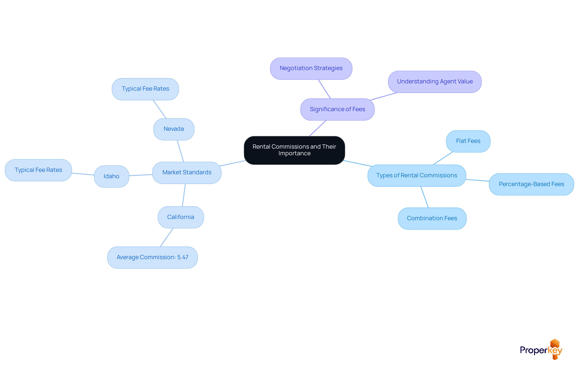 This mindmap starts with the main topic of rental commissions at the center. Each branch represents a key area of understanding: the types of commissions, the market standards in different states, and the significance of these fees in negotiations. Follow the branches to explore how each aspect connects and contributes to a better understanding of rental agreements.