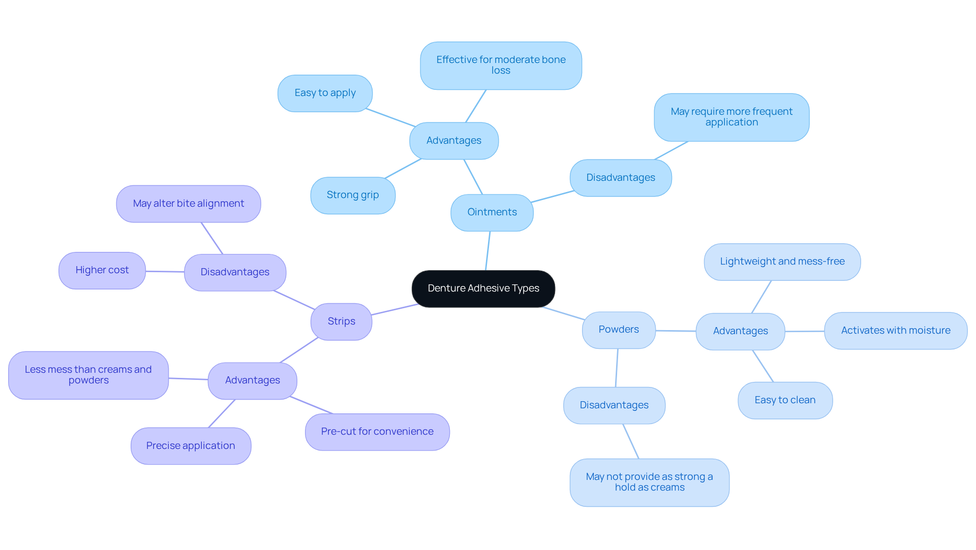 In this mindmap, the central node represents all denture adhesives. Each branch indicates a specific type, and further branches detail the pros and cons of each. This layout helps you quickly understand which adhesive might suit your needs best.