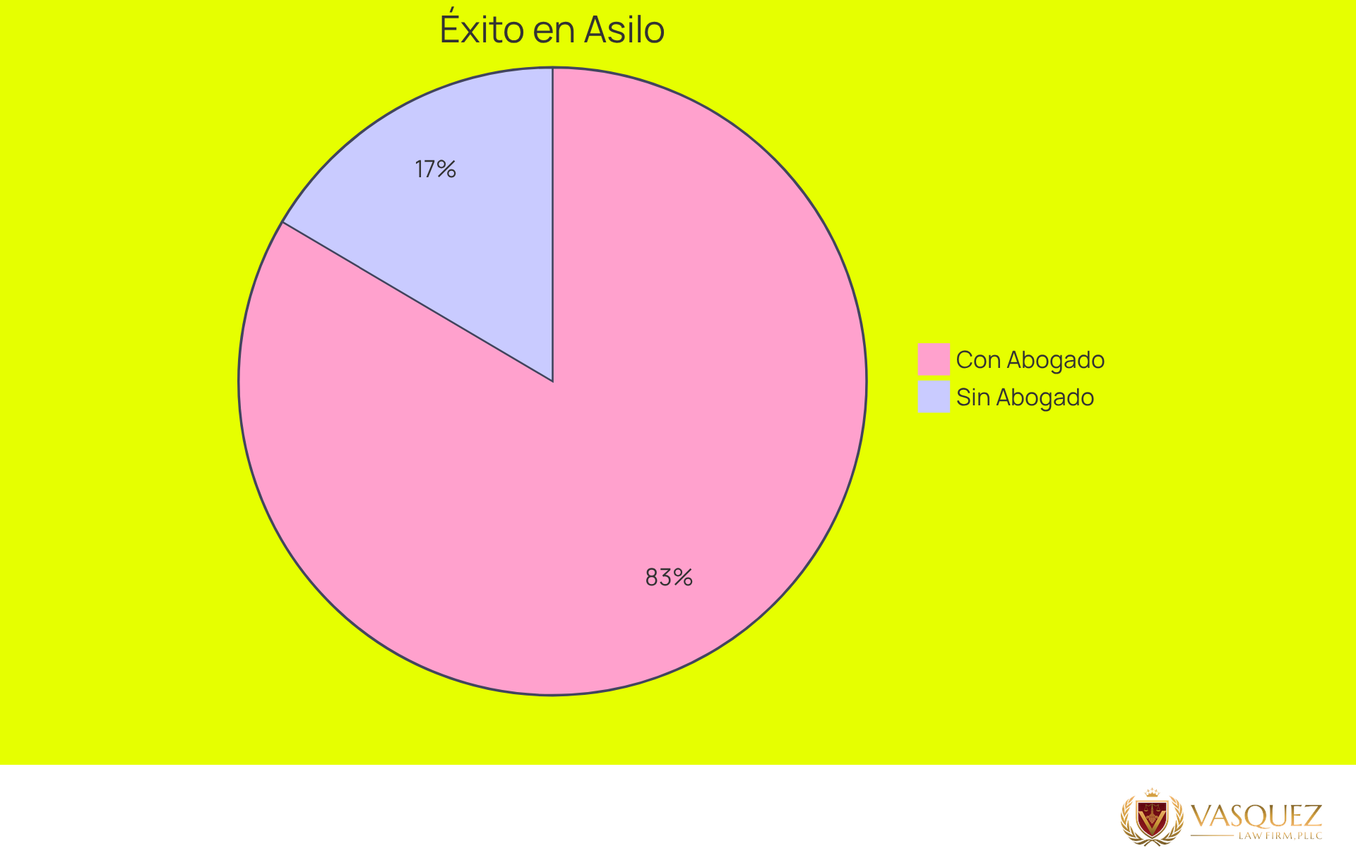 El segmento azul muestra la alta tasa de éxito (91%) de los inmigrantes que tienen un abogado, mientras que el segmento rojo representa la baja tasa de éxito (18%) de aquellos que no tienen representación legal. ¡Es un claro recordatorio de la importancia de contar con apoyo legal!