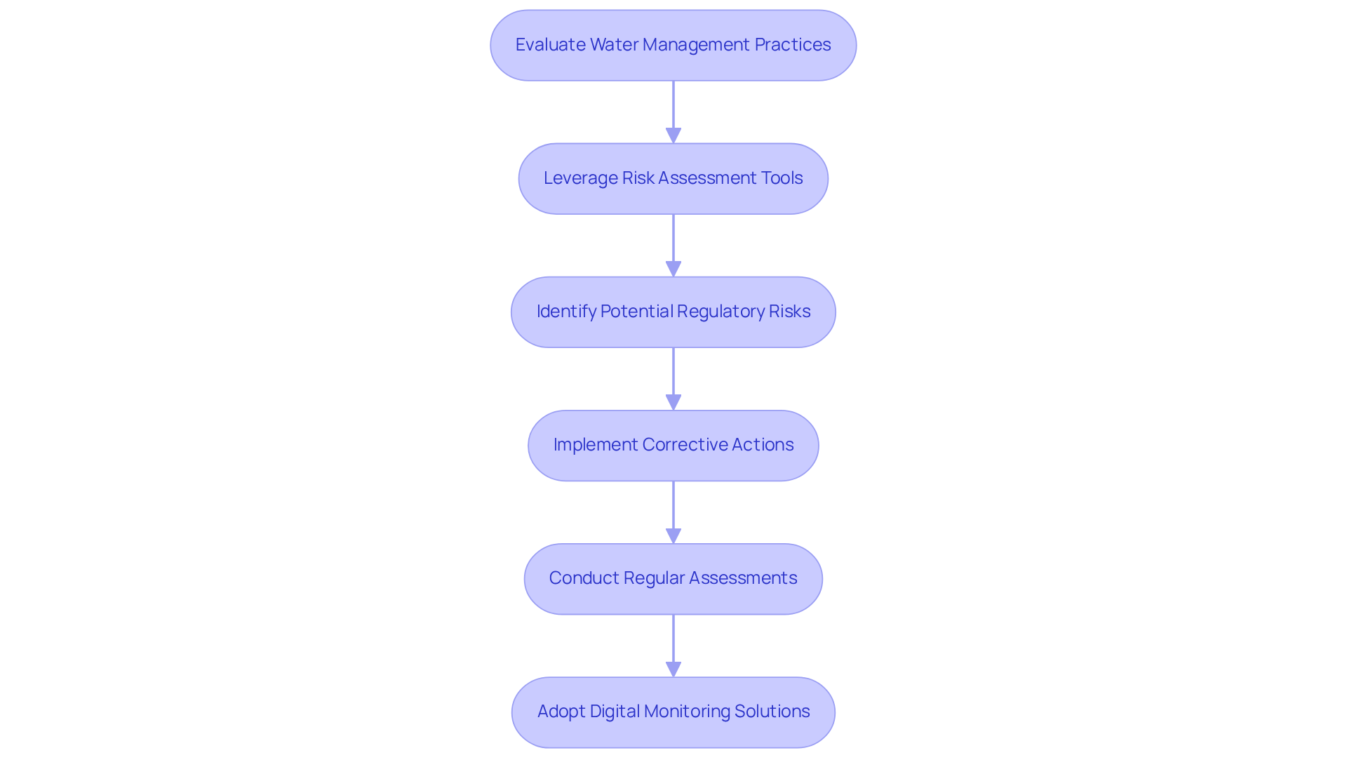 Each step in the flowchart represents an action farmers can take to ensure they meet regulatory standards. Follow the arrows to see how each action leads to the next, helping to maintain compliance and reduce risks.