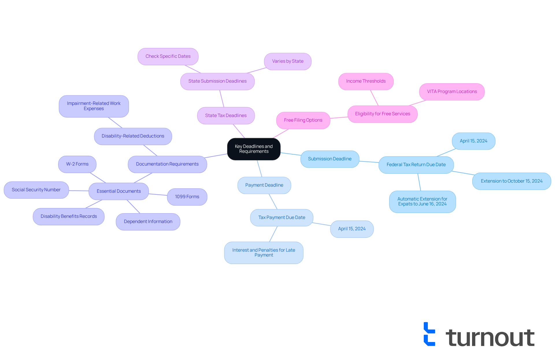 In this mindmap, the central node represents the main topic of tax filing requirements, while each branch highlights specific aspects you need to keep track of. Follow the branches to explore important deadlines and requirements that will help simplify your tax filing process. In this mindmap, the central node represents the main topic of tax filing requirements, while each branch highlights specific aspects you need to keep track of. Follow the branches to explore important deadlines and requirements that will help simplify your tax filing process.