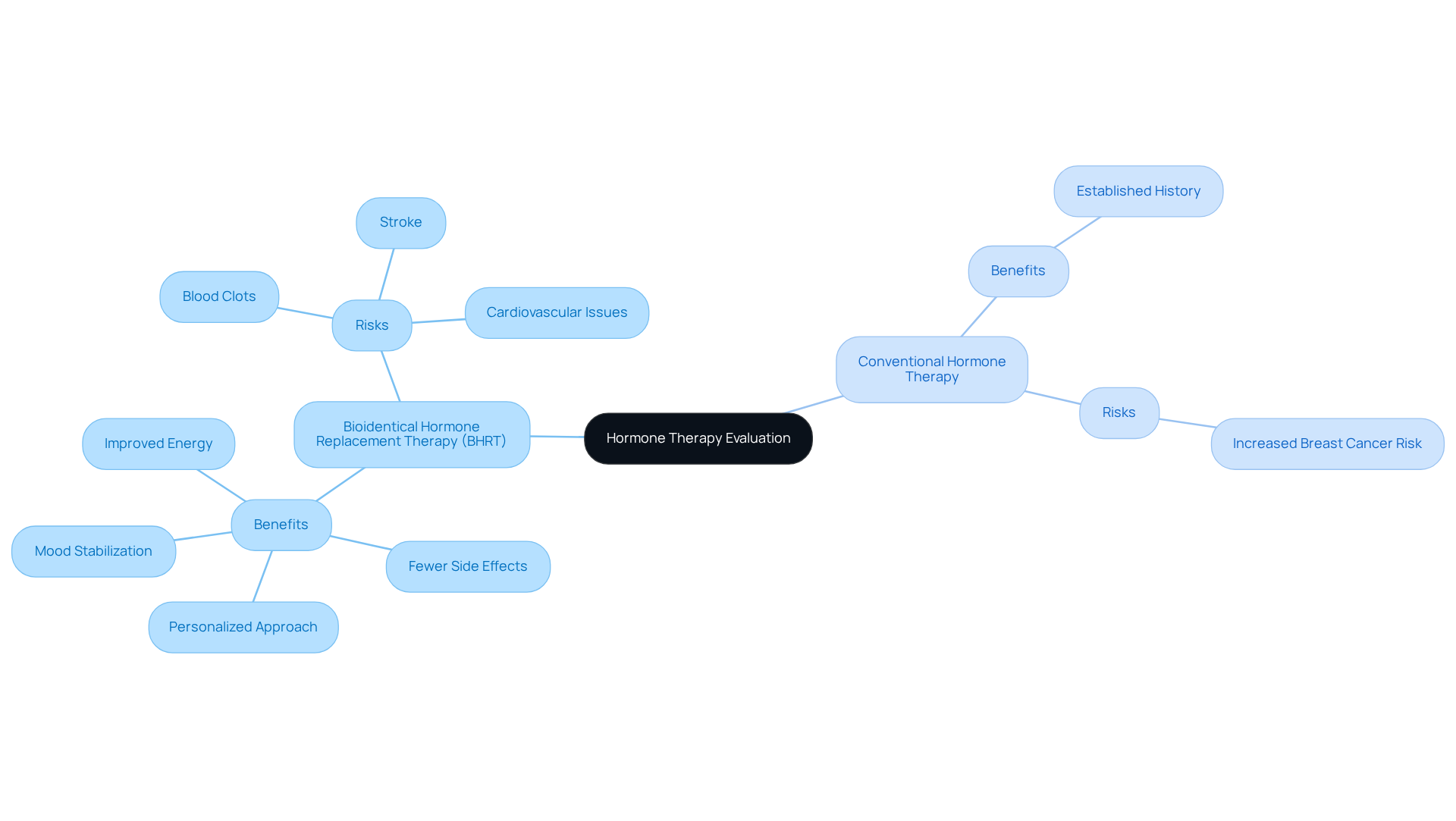 This mindmap shows the evaluation of two types of hormone therapy. The central node represents the overall topic, while the branches detail the benefits and risks of each therapy type. Follow the branches to see how BHRT and conventional treatments compare in terms of their advantages and potential downsides.