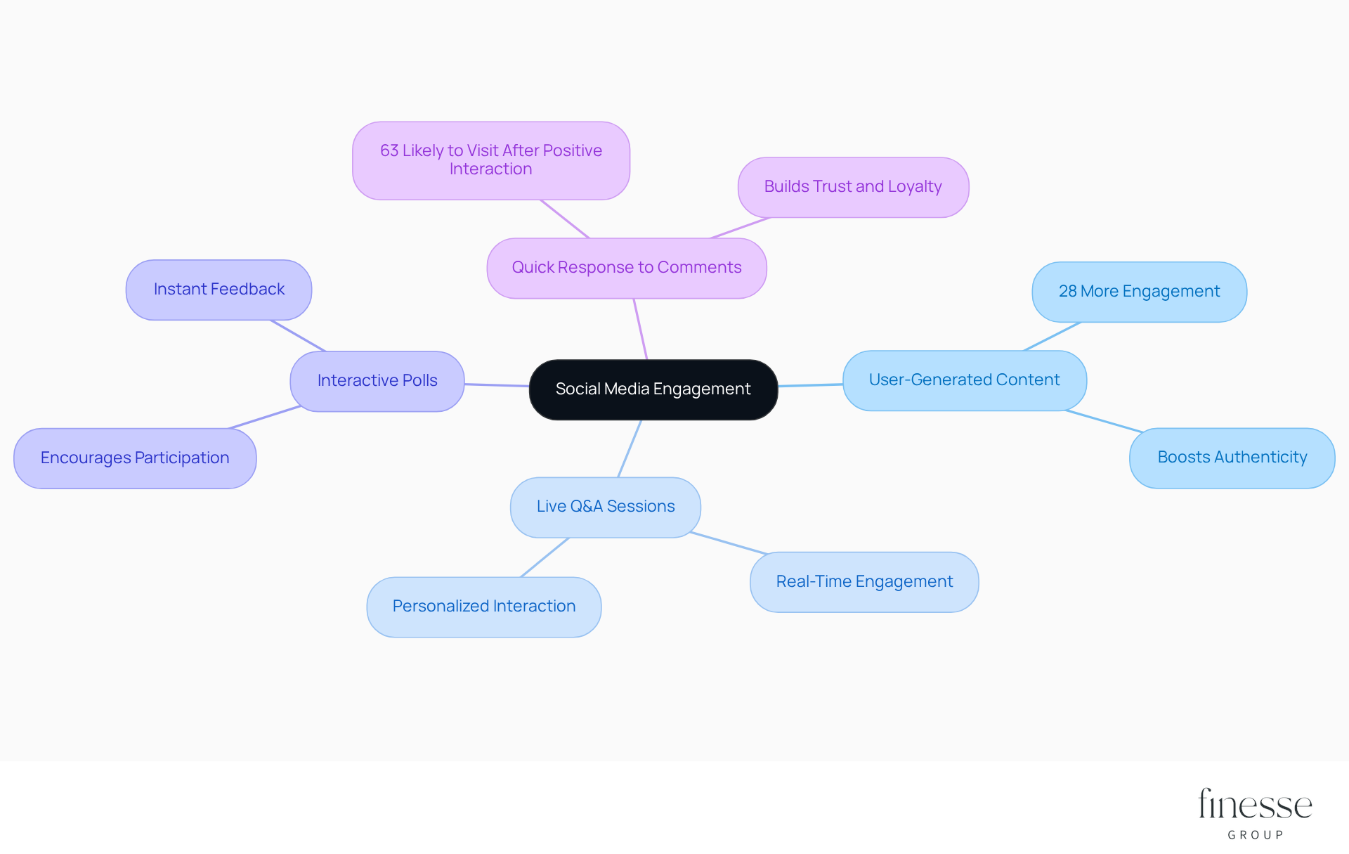The central node represents the main theme of social media engagement. Each branch illustrates a key strategy, with sub-branches showing important statistics that highlight the effectiveness of these strategies.