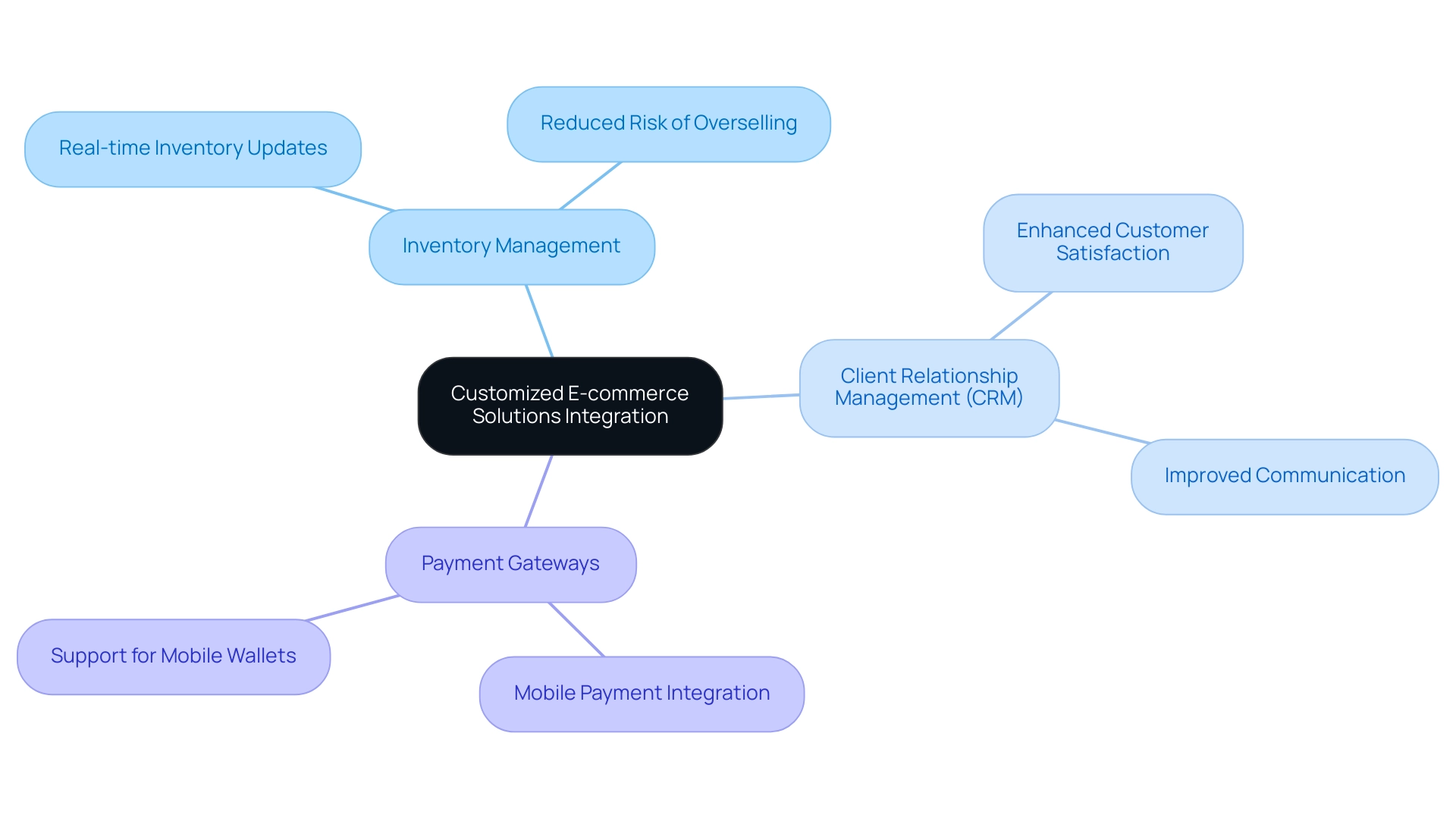 The central node represents the concept of integration, with branches showing the key systems involved and their respective benefits.