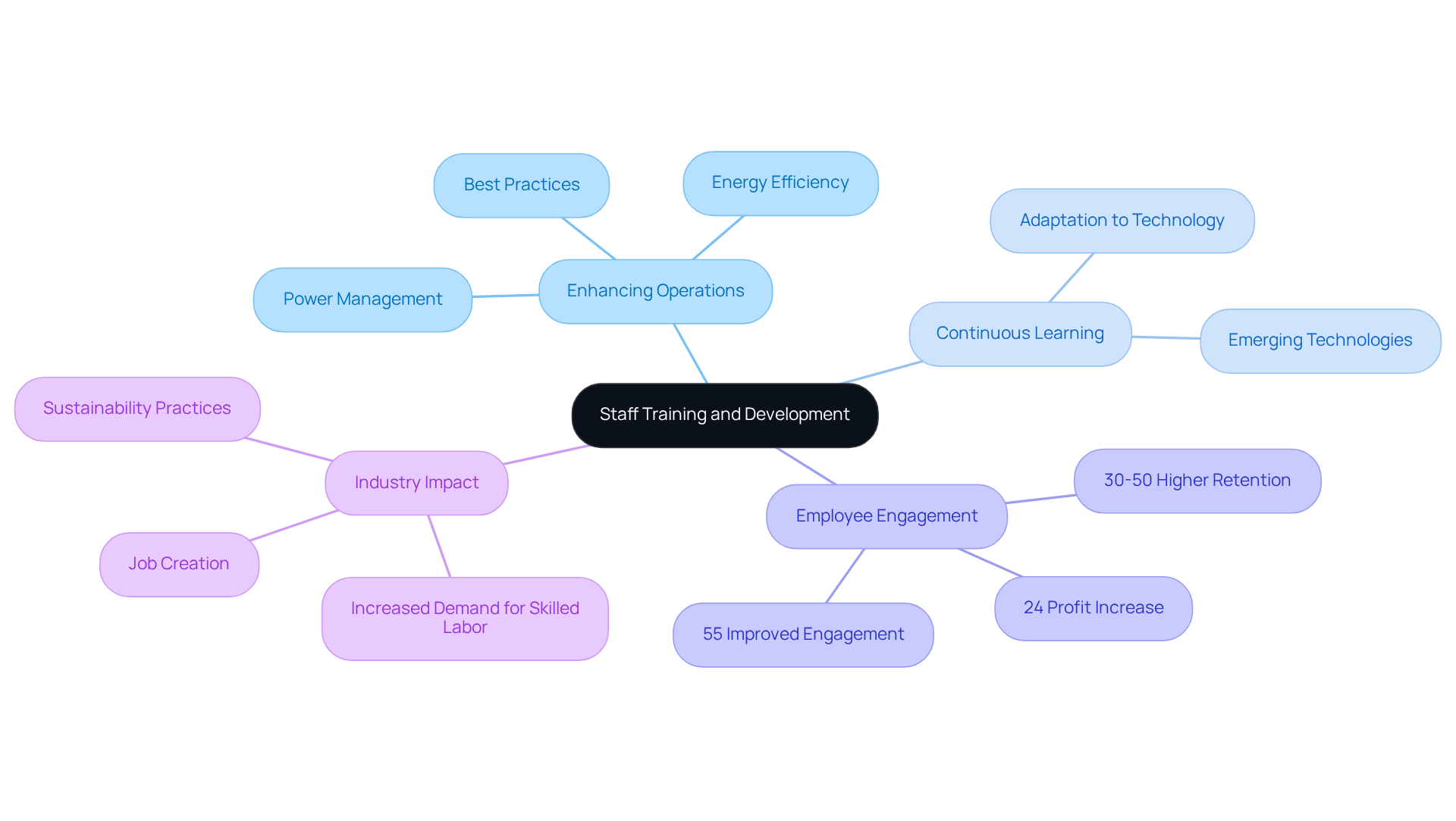The central node represents the main theme of training and development, while branches show the benefits and statistics that support its importance. Follow the branches to see how each aspect contributes to enhancing data center operations.