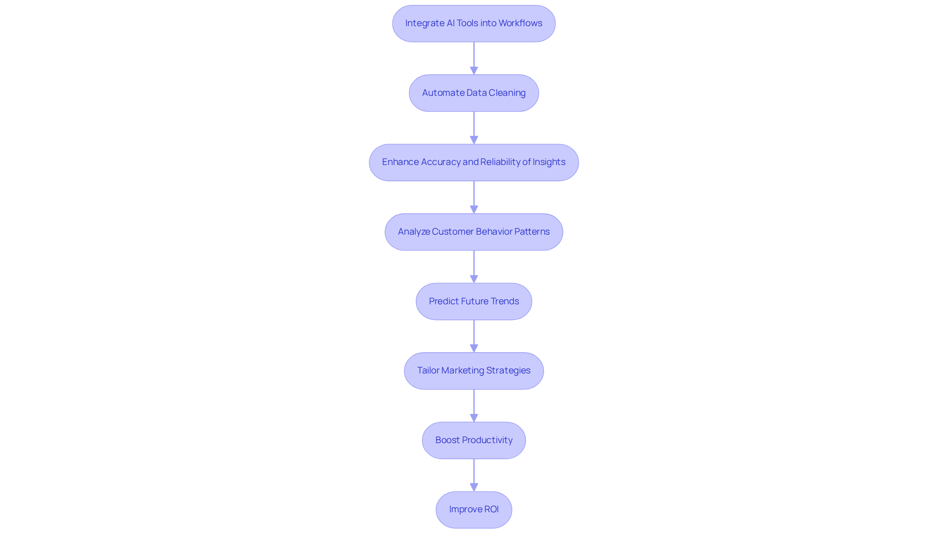 Follow the arrows to see how integrating AI tools leads to better data analysis and marketing strategies, ultimately improving productivity and ROI. Follow the arrows to see how integrating AI tools leads to better data analysis and marketing strategies, ultimately improving productivity and ROI.