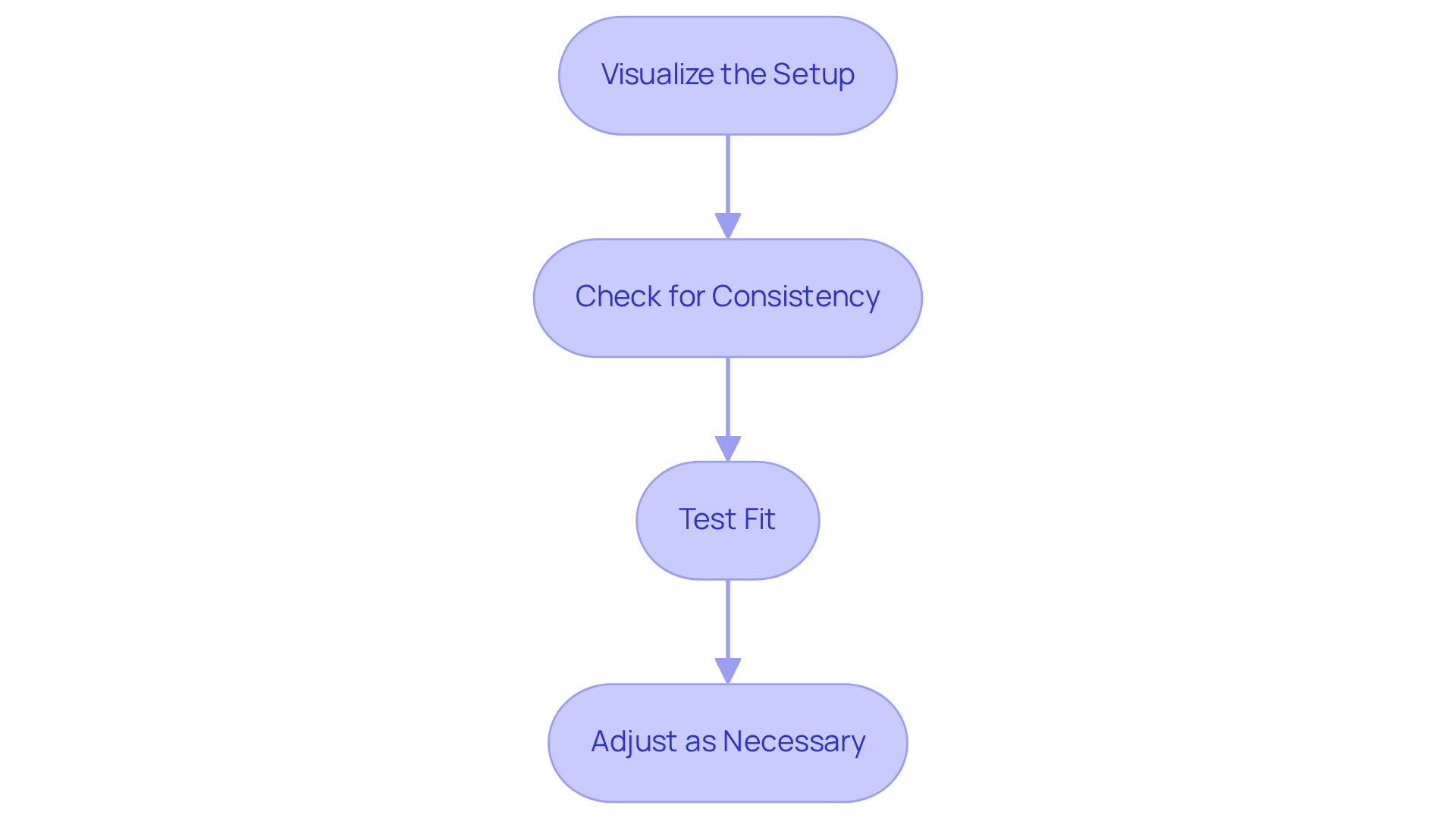 Each box represents a crucial step in ensuring your linens look perfect for the event. Follow the arrows to see how each step leads to the next, helping you achieve a cohesive and polished look.