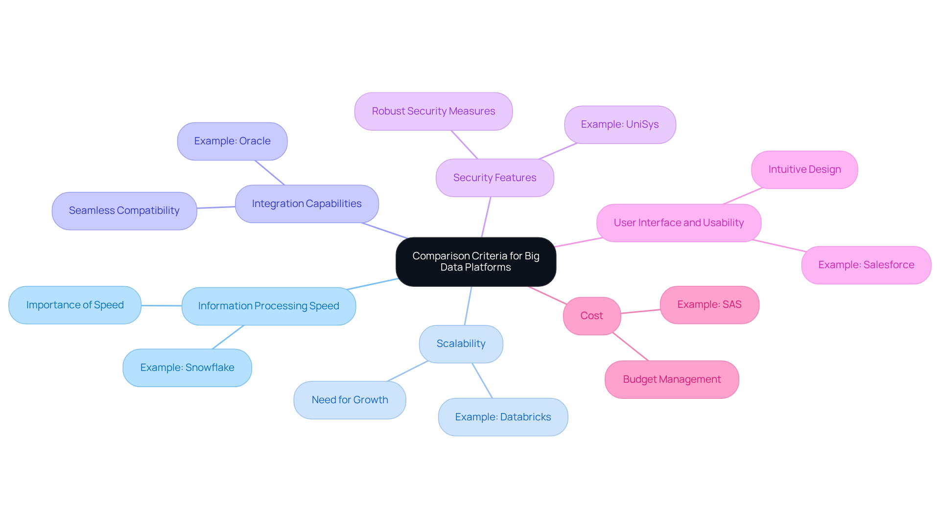 This mindmap shows the key factors to consider when choosing a big data platform. Each branch represents a different criterion, and the sub-branches provide more details or examples related to that criterion. This structure helps you see how each factor contributes to the overall decision-making process.