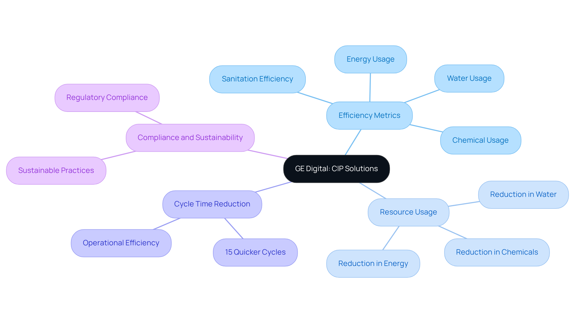 The center represents GE Digital's focus on CIP solutions, with branches showing important metrics and outcomes. Each branch highlights a specific area of improvement, helping you see how they all contribute to better efficiency and compliance in pharmaceutical manufacturing. The center represents GE Digital's focus on CIP solutions, with branches showing important metrics and outcomes. Each branch highlights a specific area of improvement, helping you see how they all contribute to better efficiency and compliance in pharmaceutical manufacturing.