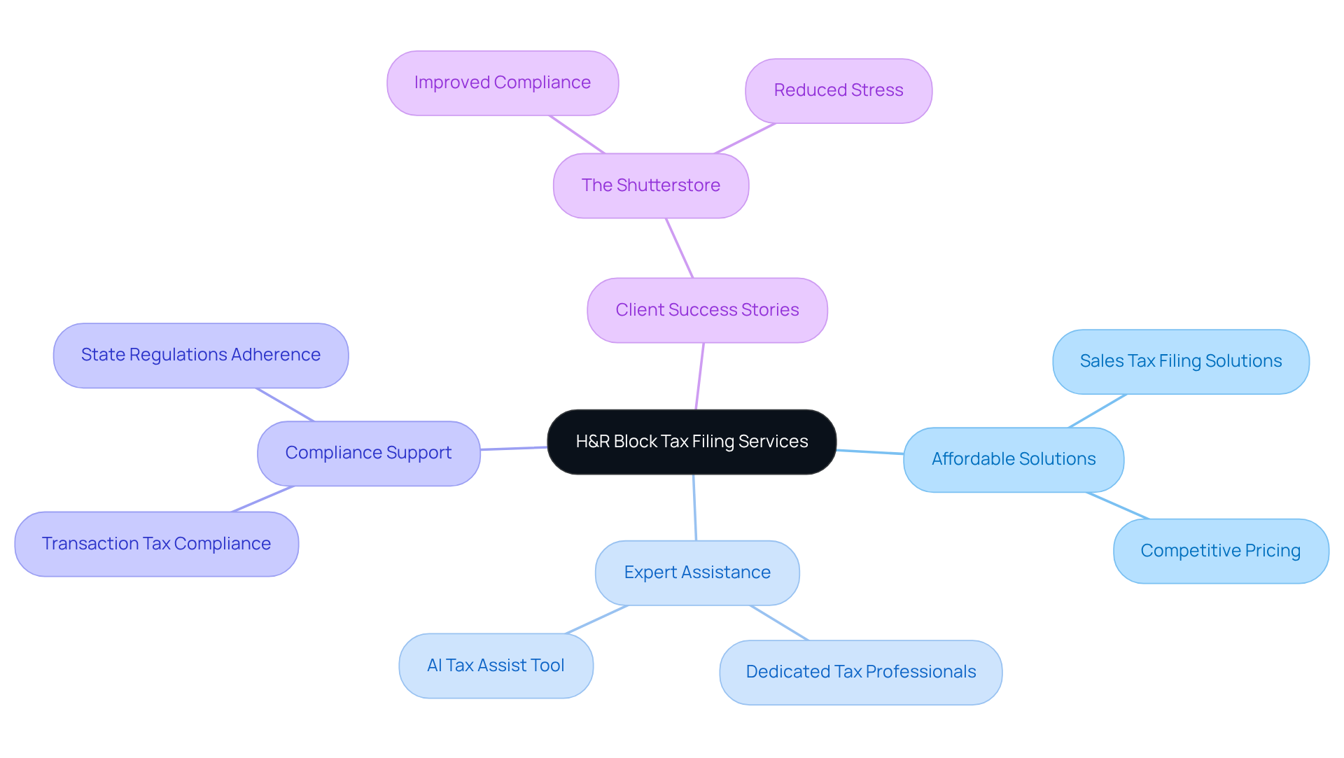Start at the center with H&R Block's services, then explore how they support small businesses through various branches. Each branch highlights a different aspect of their offerings, making it easy to see the full picture.