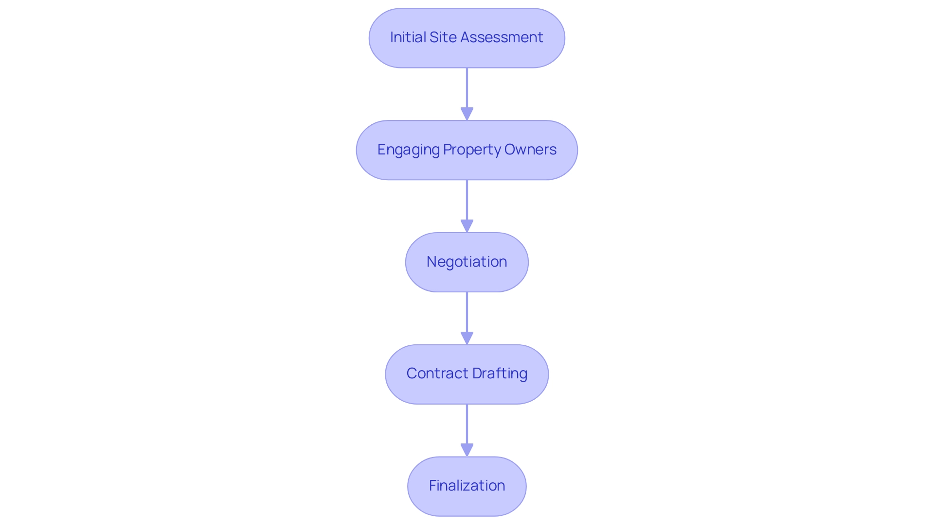 How to Navigate Wind Energy Land Acquisition Consulting: A Step-by-Step Guide