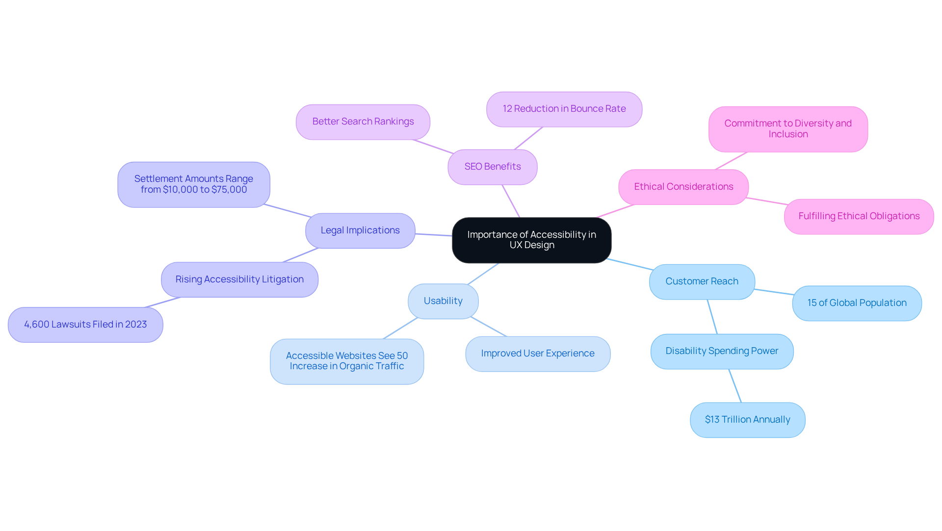 This mindmap illustrates how various aspects of UX accessibility connect to the central idea. Each branch represents a key theme, and the sub-branches provide more detail. This visual helps you see the bigger picture of why accessibility matters in design.