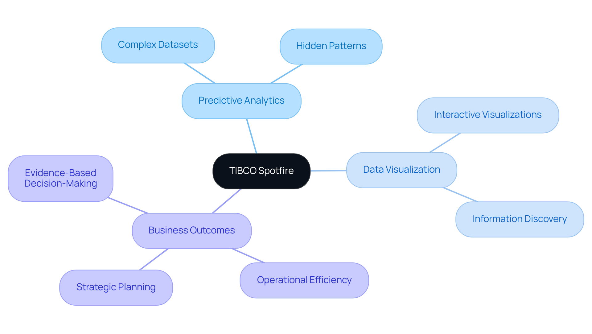 The central node represents TIBCO Spotfire, with branches showing its main features and their impacts. Each branch highlights how predictive analytics and visualization contribute to better decision-making and business success.