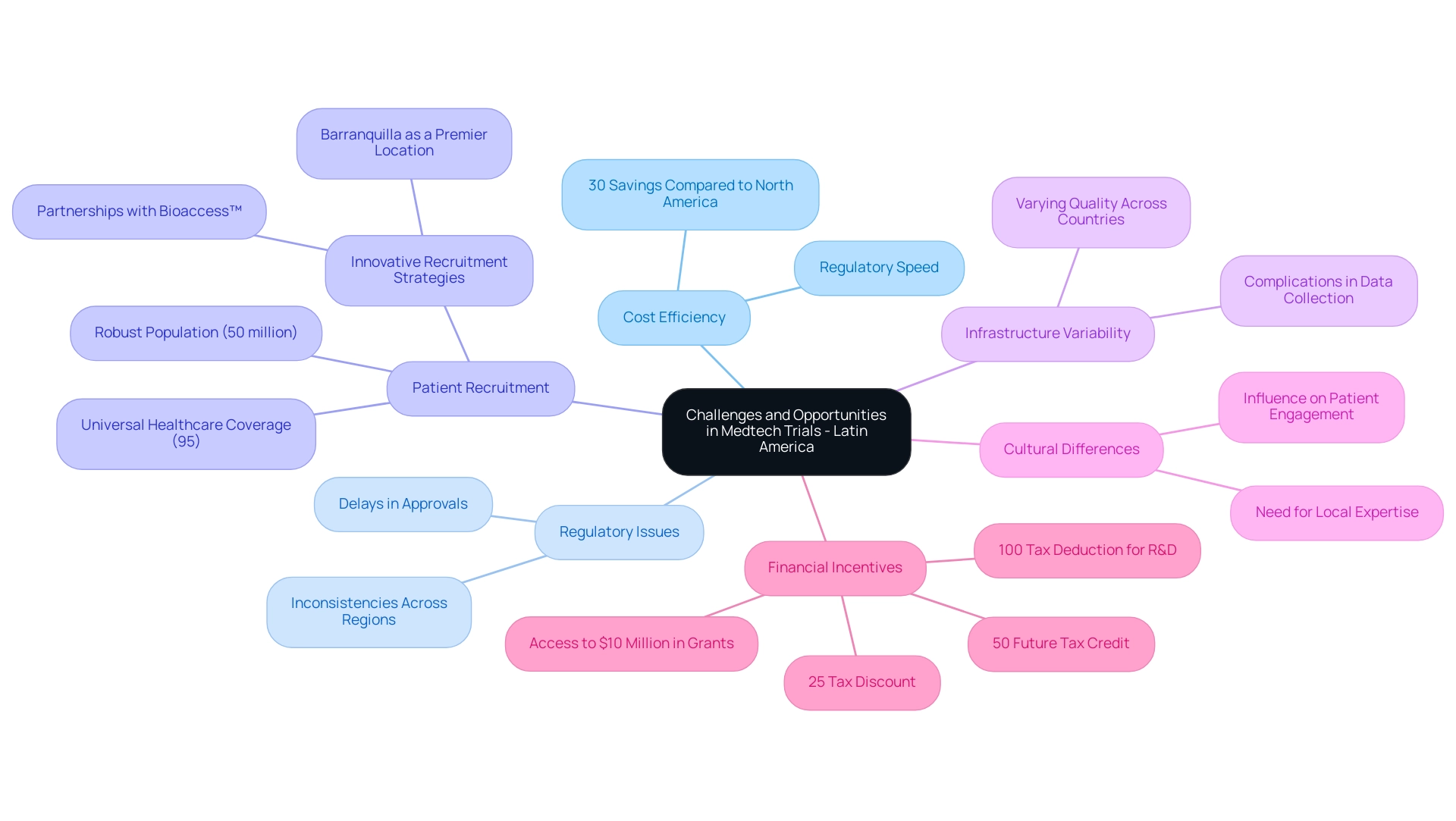 Each branch represents a key category affecting Medtech trials, with sub-branches detailing specific factors and their implications.