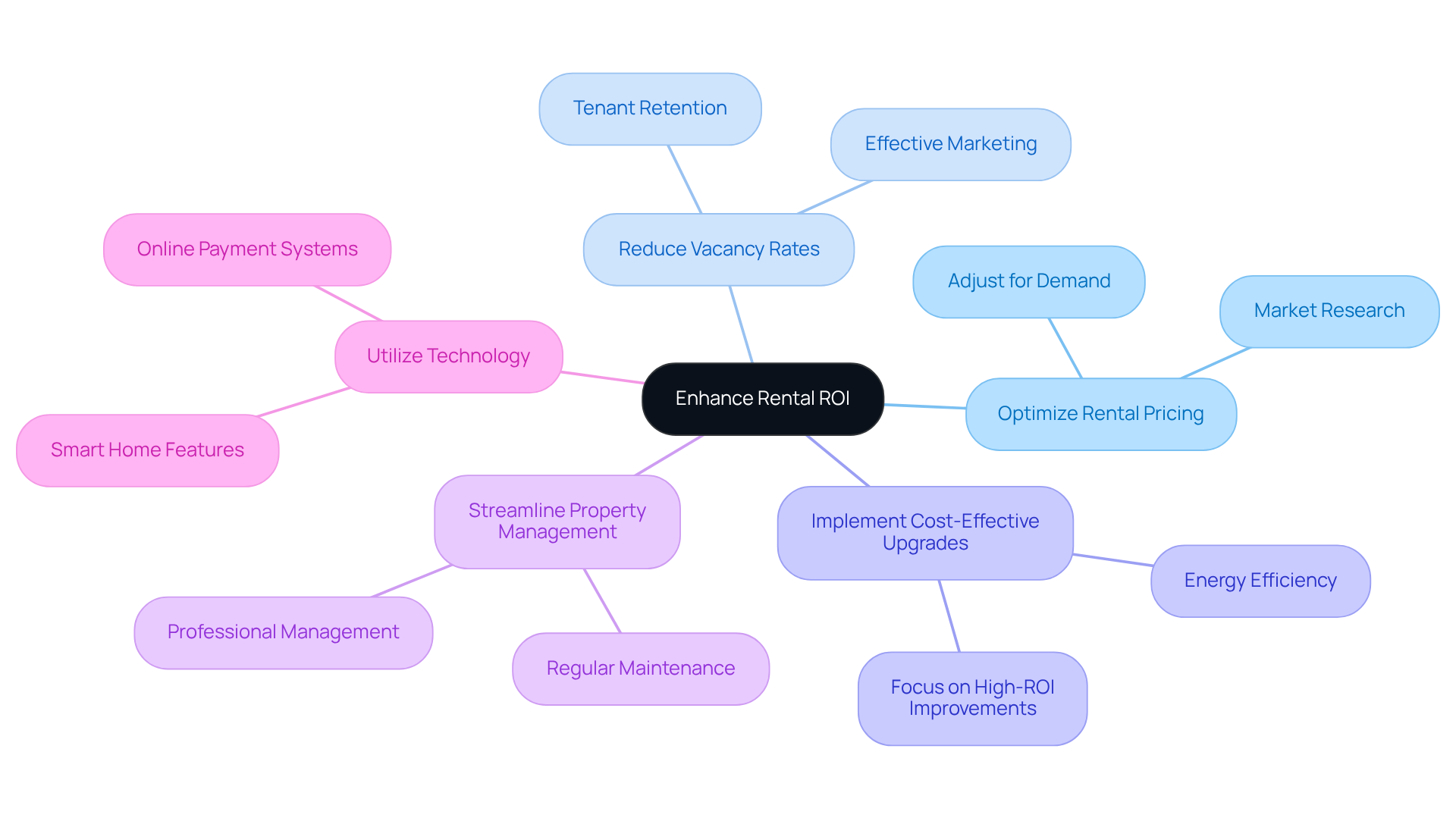 This mindmap starts with the central goal of enhancing rental ROI and branches out into key strategies. Each branch represents a major area of focus, with further details on how to implement those strategies. Follow the branches to see how each strategy connects to specific actions that can improve your rental income. This mindmap starts with the central goal of enhancing rental ROI and branches out into key strategies. Each branch represents a major area of focus, with further details on how to implement those strategies. Follow the branches to see how each strategy connects to specific actions that can improve your rental income.