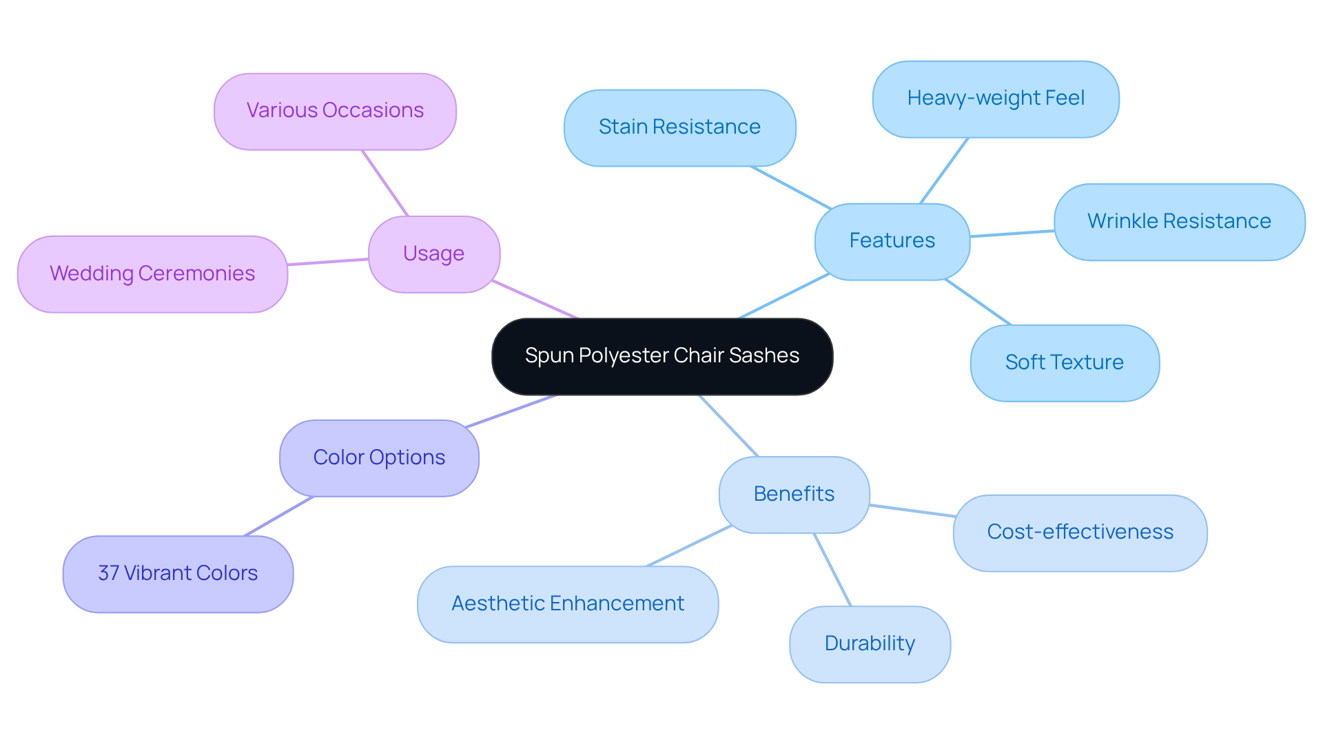 The central node represents the main topic, while branches show the features, benefits, and options available. Each branch highlights how these sashes can enhance wedding decor, making it easy to understand their value. The central node represents the main topic, while branches show the features, benefits, and options available. Each branch highlights how these sashes can enhance wedding decor, making it easy to understand their value.