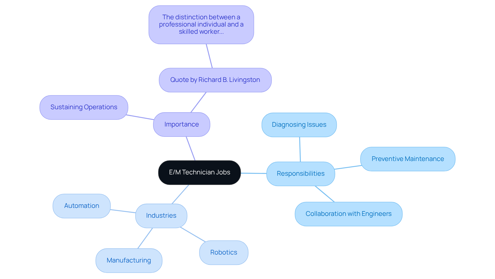 The center shows the main job title, and the branches illustrate the responsibilities, industries, and importance of E/M Technicians. Each branch helps you understand different aspects of their role. The center shows the main job title, and the branches illustrate the responsibilities, industries, and importance of E/M Technicians. Each branch helps you understand different aspects of their role.