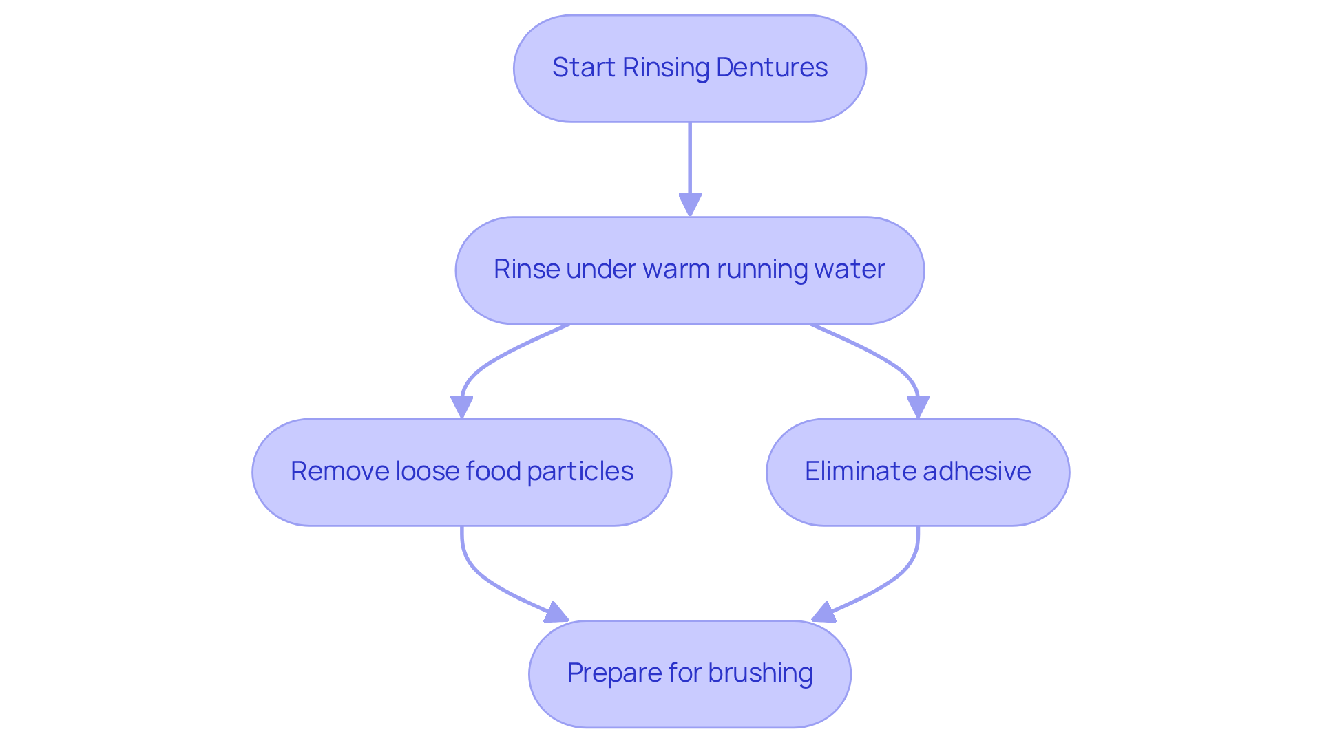 Follow the arrows to see each step in the rinsing process. Each box represents an action that helps ensure your dentures are clean and ready for brushing. Follow the arrows to see each step in the rinsing process. Each box represents an action that helps ensure your dentures are clean and ready for brushing.