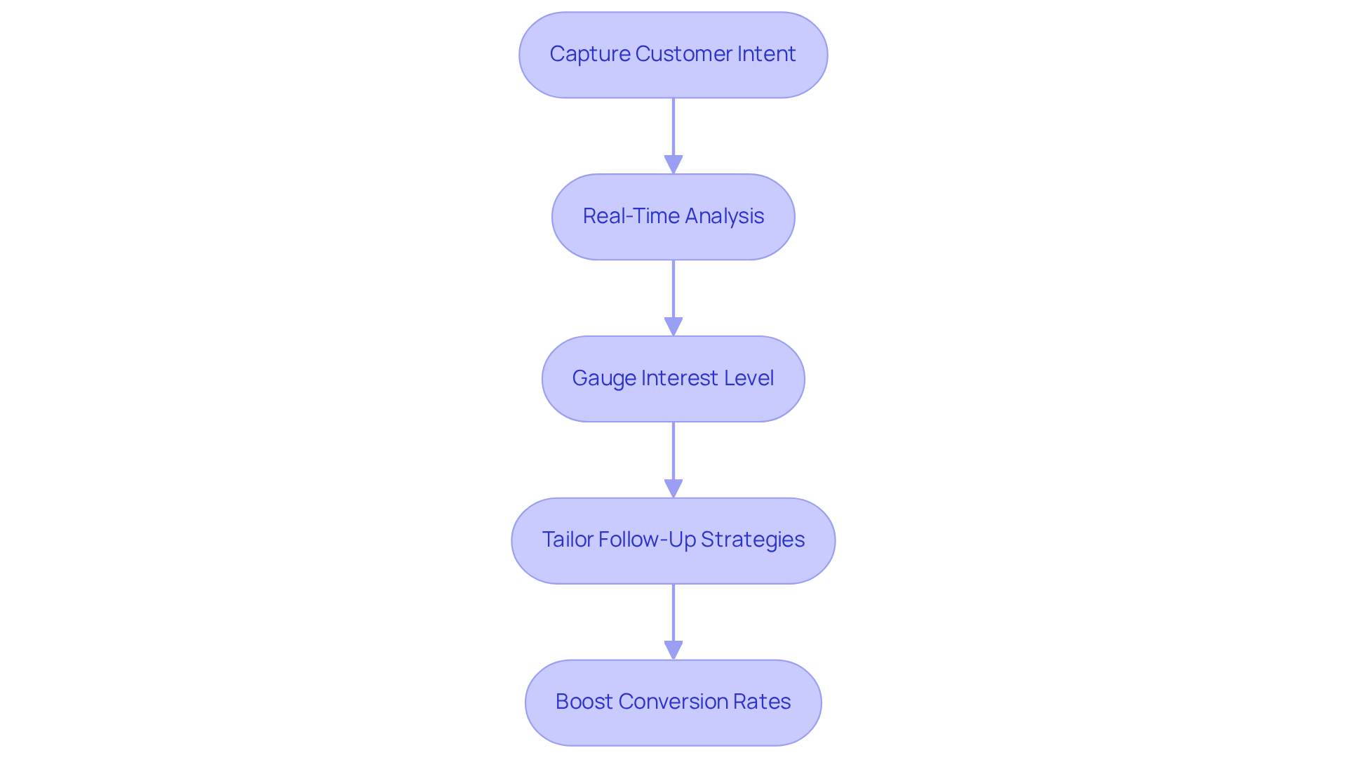 Each box represents a step in the process of capturing and analyzing customer intent. Follow the arrows to see how each step leads to better engagement and higher conversion rates.