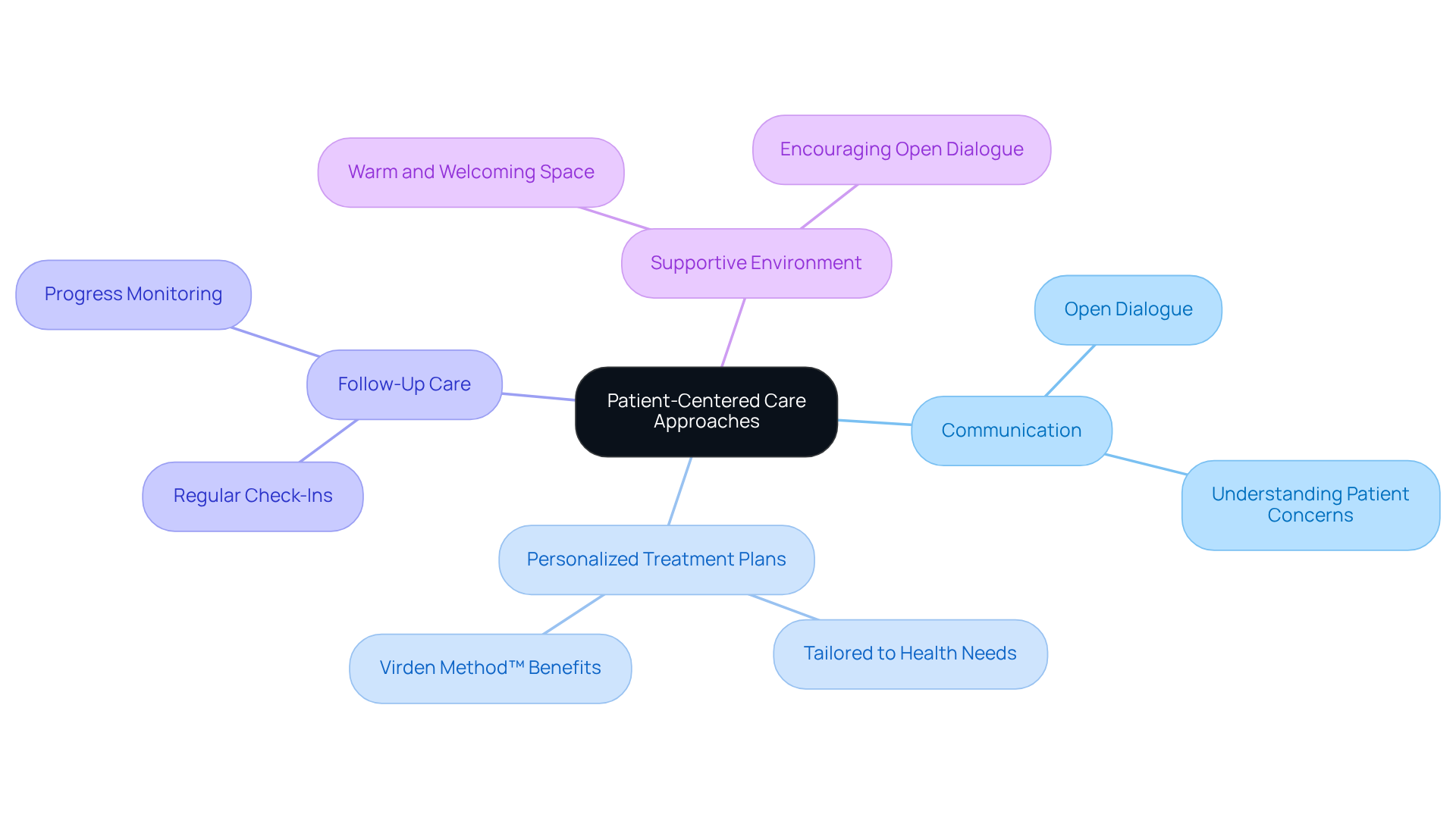 This mindmap starts with the main idea of patient-centered care at the center. Each branch represents a key aspect of this approach, showing how they connect and contribute to a better patient experience. Follow the branches to explore each area in detail.