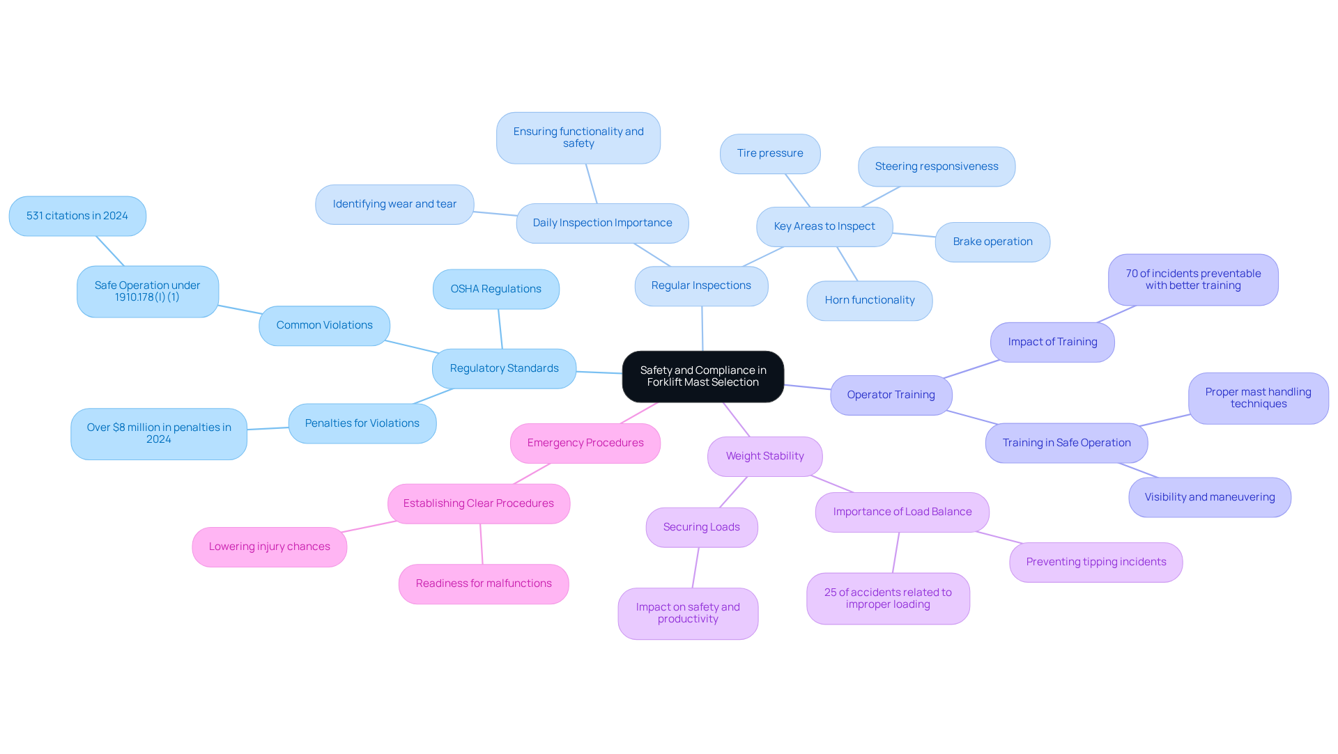 This mindmap starts with the main idea of safety and compliance in forklift operations. Each branch represents a crucial area to focus on, with further details provided in the sub-branches. This structure helps you see how each aspect contributes to overall safety and compliance.