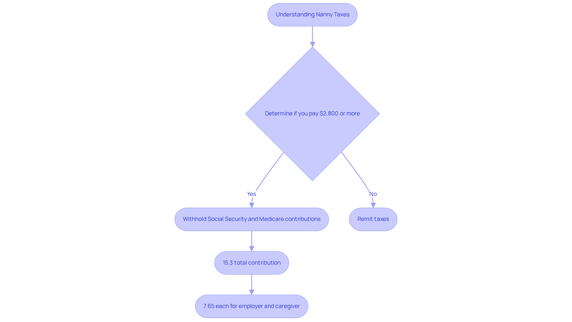 Master Nanny Tax Payroll: A Step-by-Step Guide for Young Parents ...