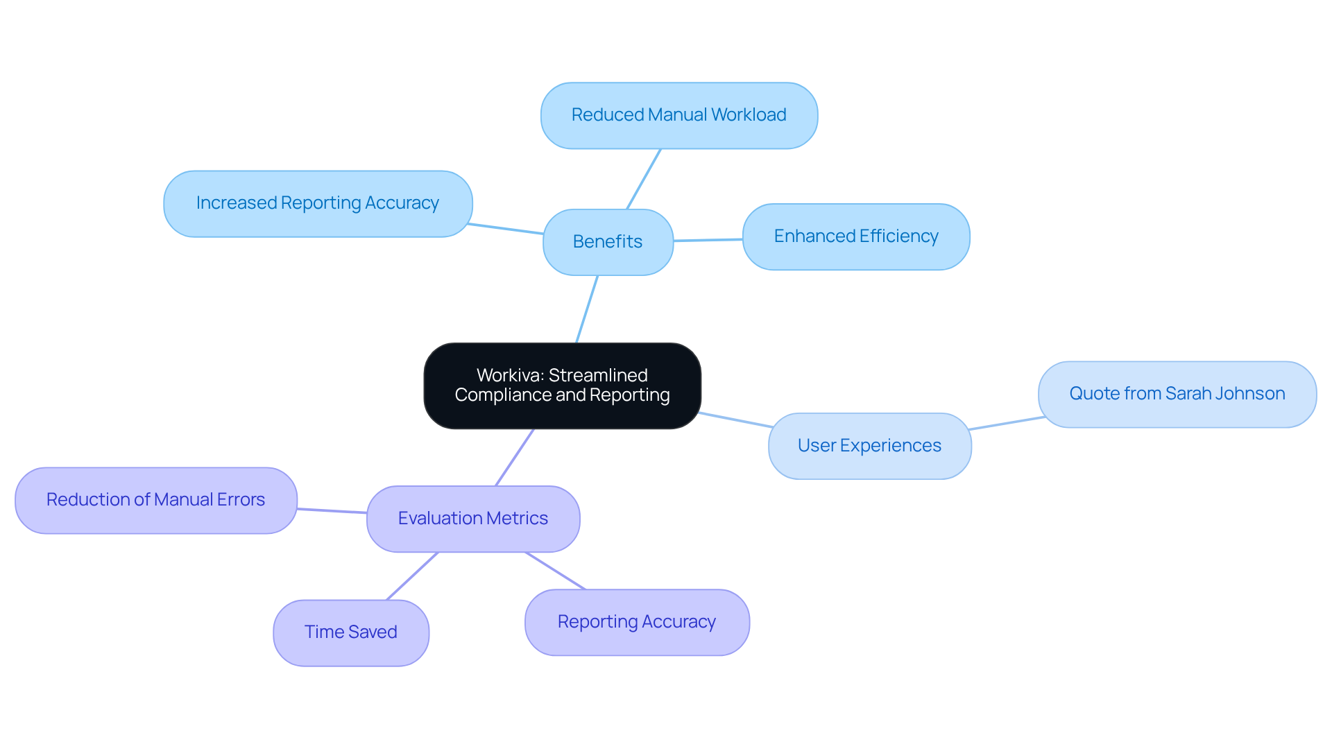 The center represents Workiva's platform, with branches showing its benefits, user insights, and metrics to evaluate its effectiveness. Each branch helps you understand how the platform contributes to compliance and reporting.