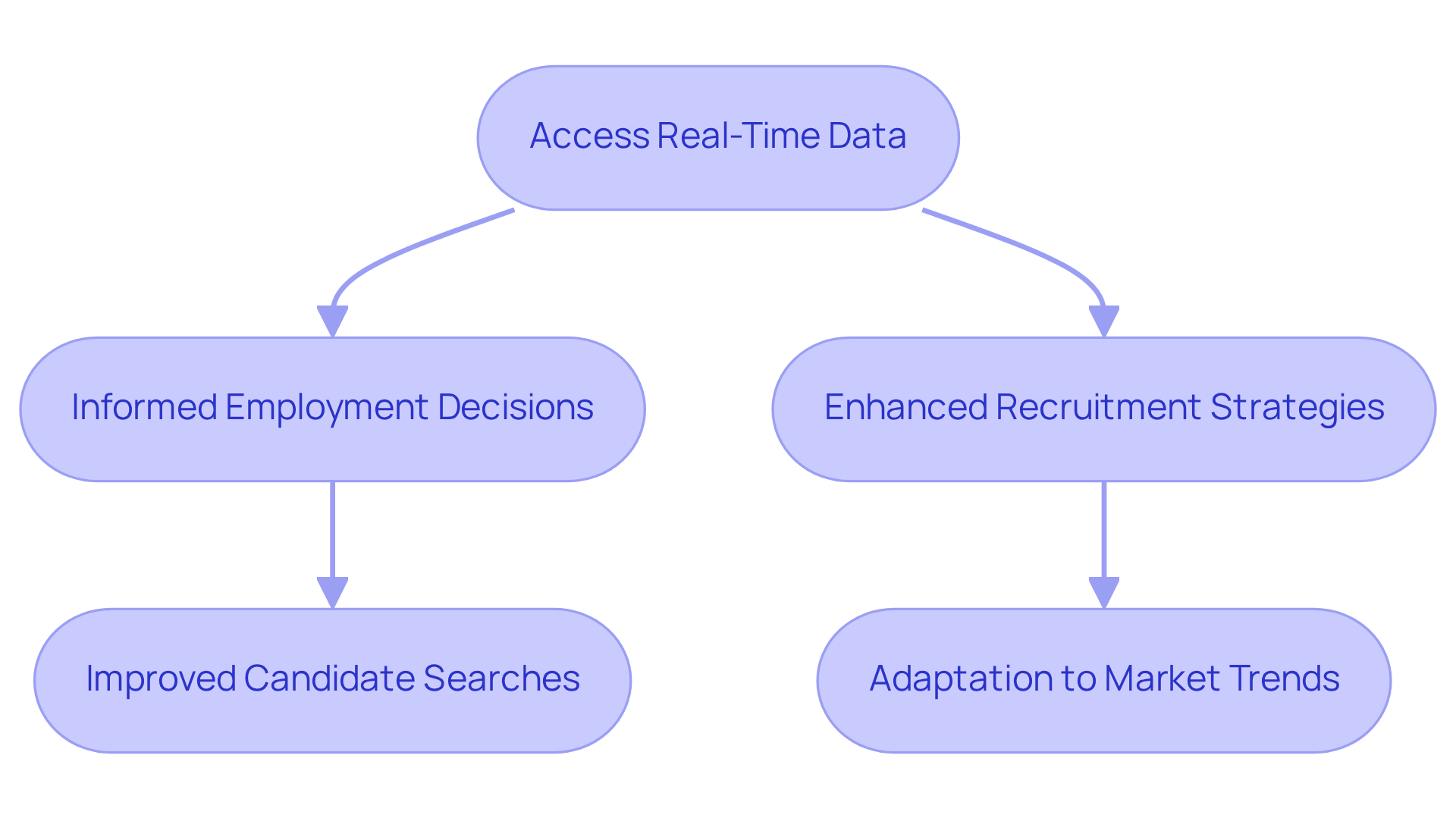 Follow the arrows to see how accessing real-time data leads to better hiring decisions and strategies. Each step shows how the process unfolds, leading to improved outcomes in recruitment.