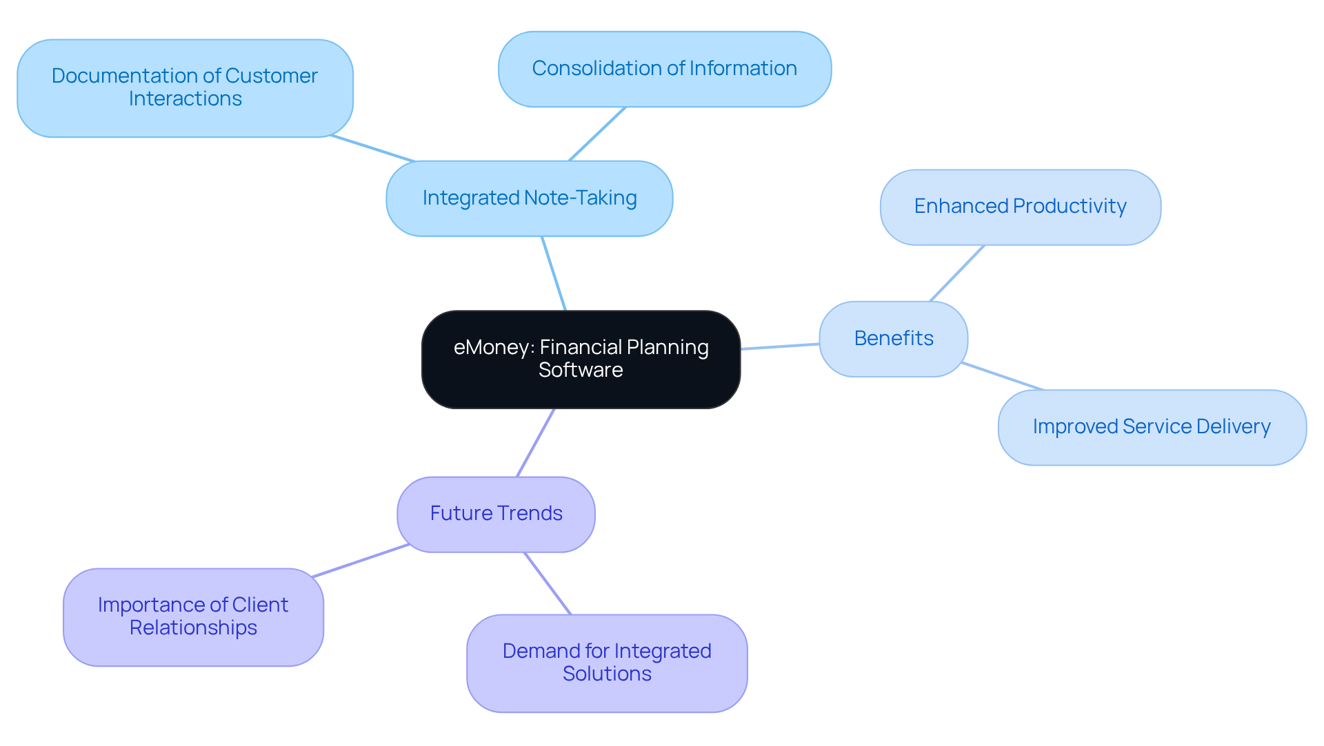 Start at the center with eMoney, then explore its features, benefits, and future trends by following the branches. Each branch represents a key aspect of how eMoney supports wealth management.