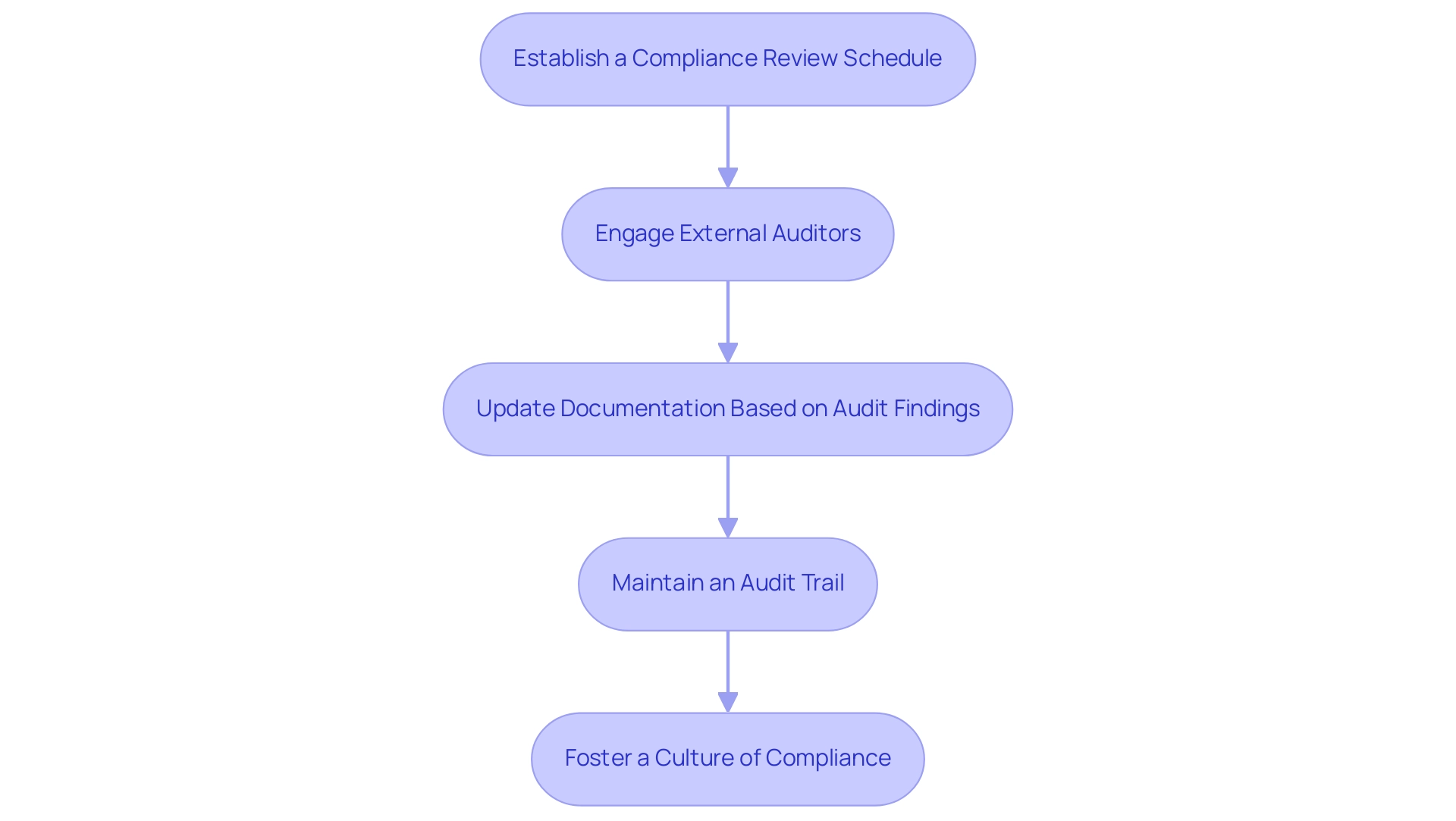 Each box represents a best practice for compliance, and the arrows indicate the recommended sequence for implementation.