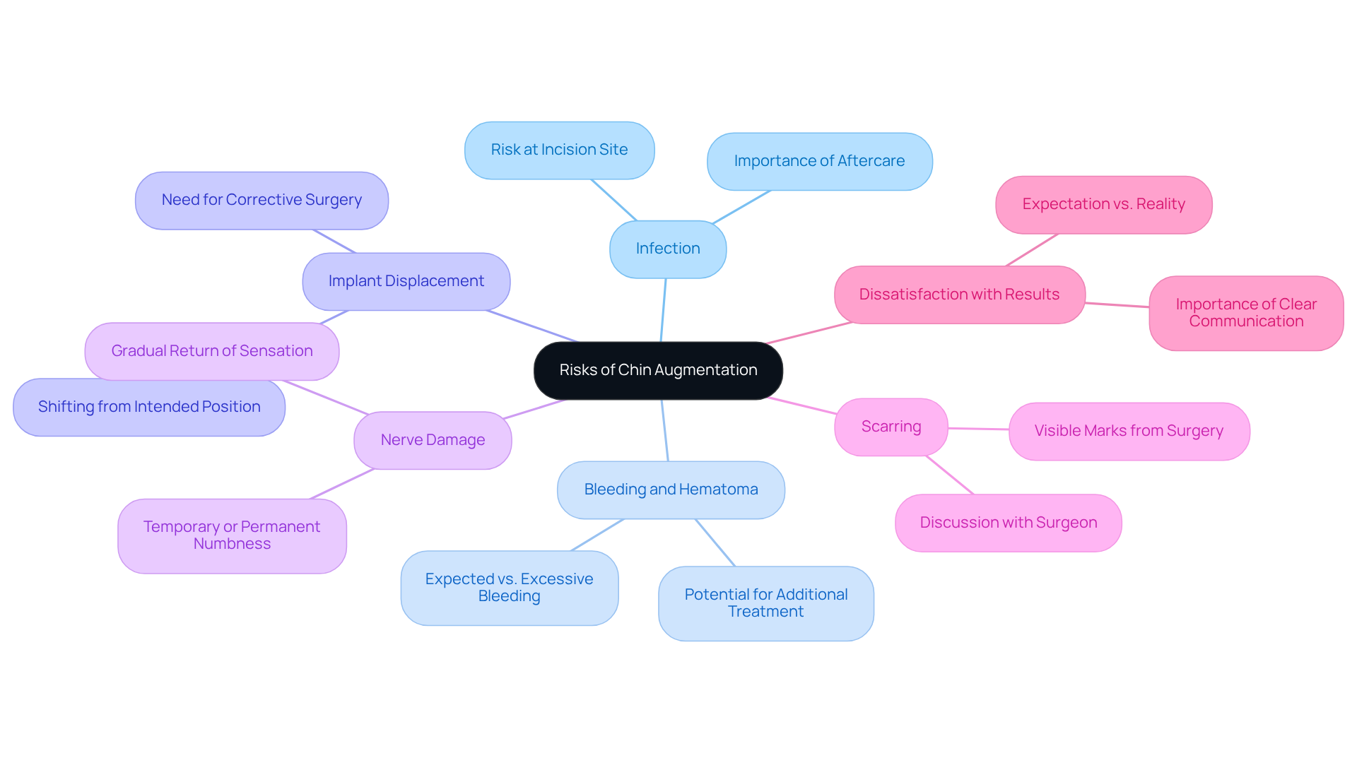 The central node represents the overall topic of risks. Each branch shows a specific risk associated with chin augmentation, and the sub-branches provide a brief explanation of each concern. This layout helps you understand the potential complications at a glance.