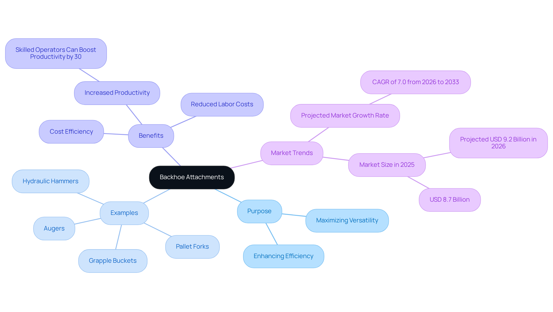 This mindmap starts with the main idea of backhoe attachments at the center. Each branch represents a different aspect: their purpose, examples of attachments, benefits they provide, and market trends. Follow the branches to see how each part connects to the overall importance of these tools in construction.