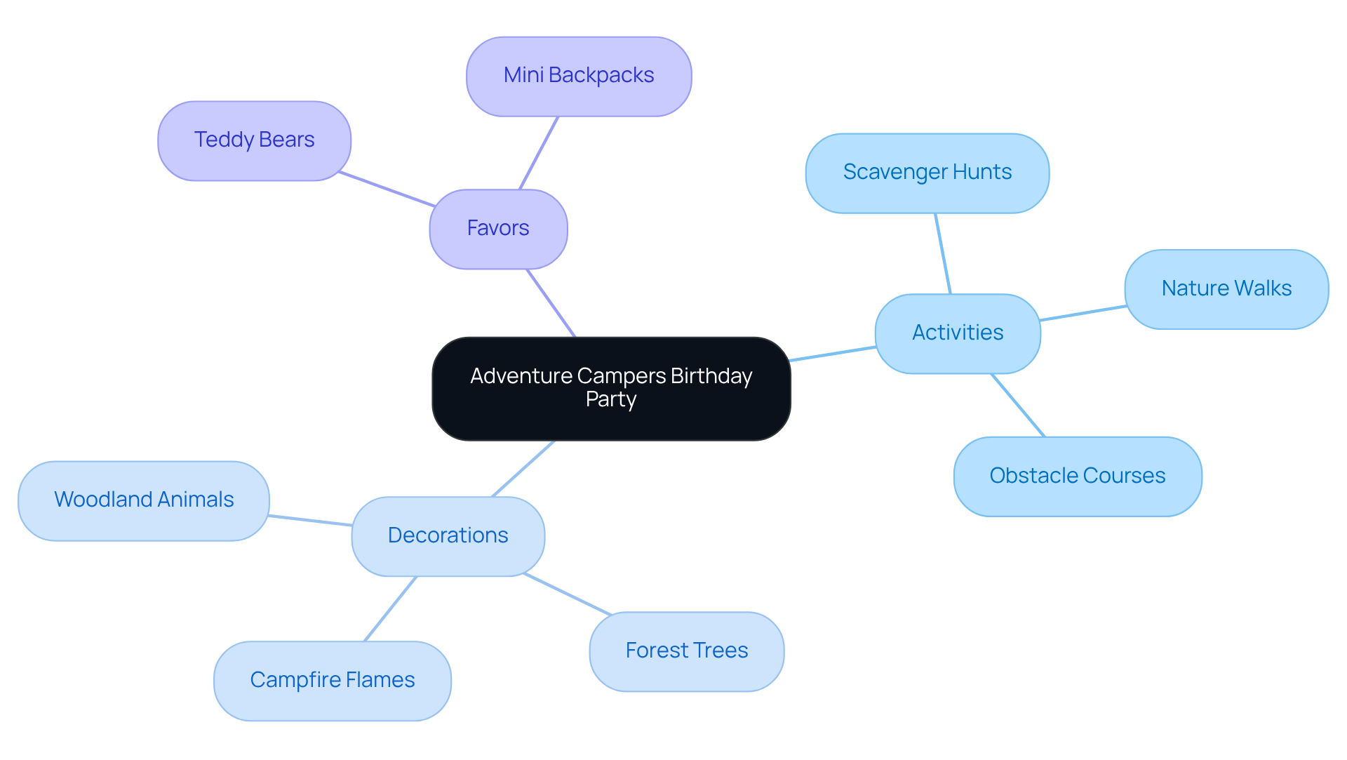 This mindmap starts with the central party theme and branches out into activities, decorations, and favors, helping you see how everything fits together for a fun outdoor birthday celebration.