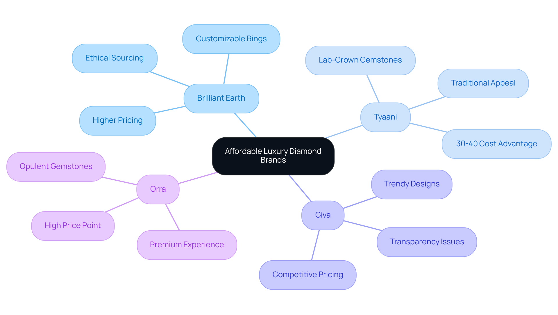 The central node represents the market of affordable luxury diamond brands, and each branch highlights a specific brand, with sub-branches detailing their unique advantages and characteristics.