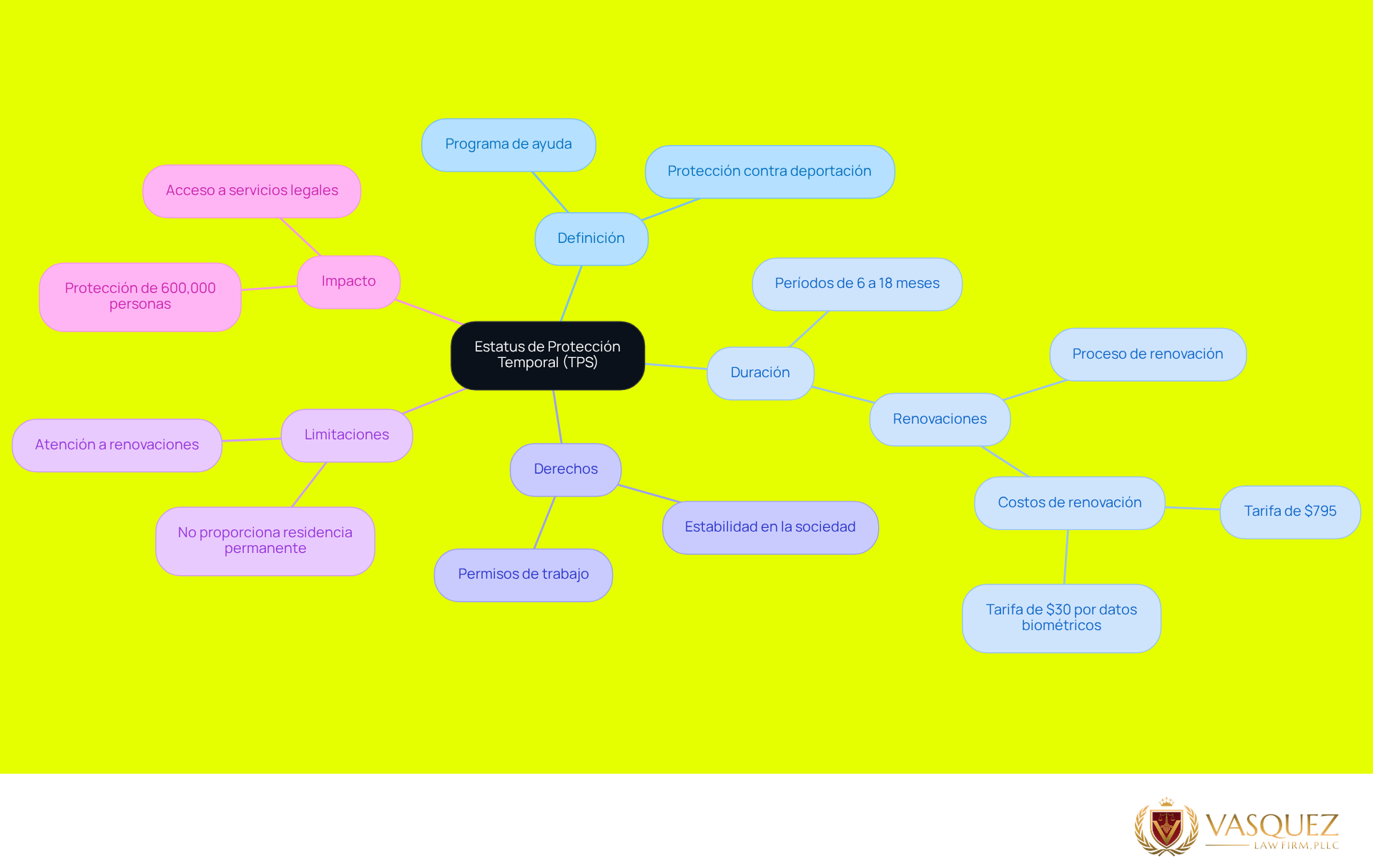 El nodo central representa el TPS, y las ramas muestran diferentes aspectos del programa. Cada rama te lleva a detalles específicos, ayudándote a entender mejor cómo funciona el TPS y qué significa para quienes lo reciben.