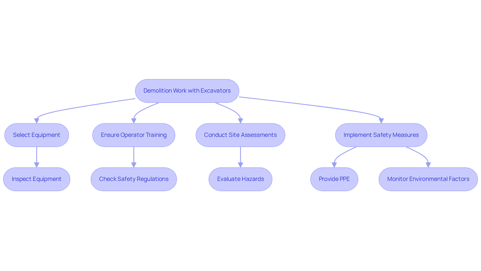 This flowchart outlines the essential steps in safely conducting demolition work with excavators. Follow the arrows to see how each step connects to the next, ensuring that safety and efficiency are prioritized throughout the process.